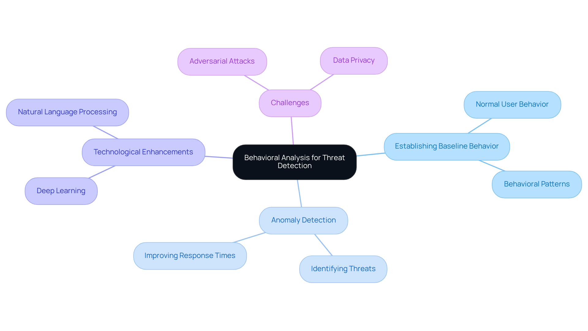 Start from the center with the main concept. Each branch represents a key area related to behavioral analysis, showing how they contribute to improved threat detection. Follow the branches to explore technologies and challenges in detail.