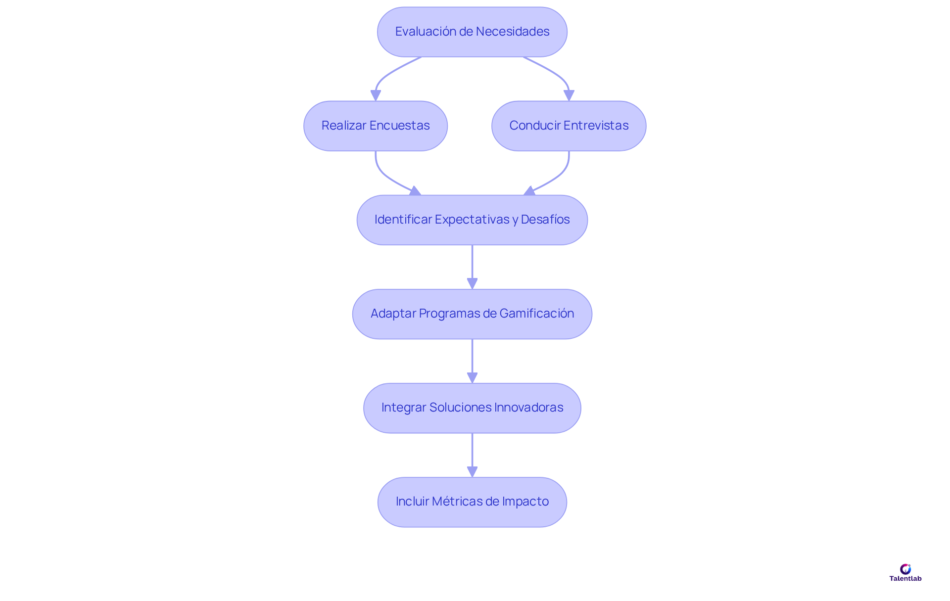 Cada paso en el diagrama representa una parte del proceso para evaluar y adaptar programas de gamificación. Sigue las flechas para entender cómo cada etapa se conecta con la siguiente, desde la evaluación inicial hasta la implementación de soluciones personalizadas.