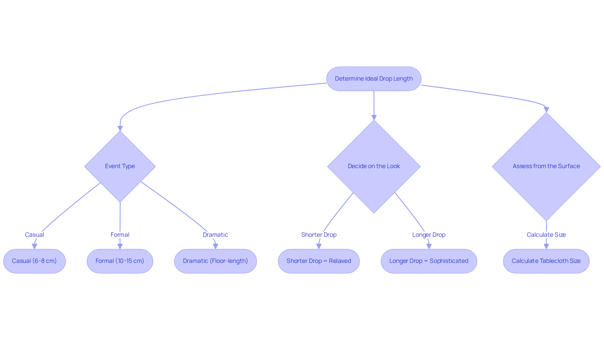 Follow the arrows to see how to choose the perfect drop length for your event. Each step guides you through important factors like the type of event and the desired look, leading to the final measurement for your tablecloth.