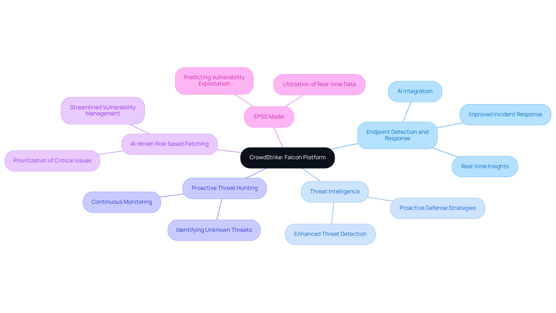 The central node represents the Falcon Platform, with branches showing its key features and benefits. Each feature connects to specific advantages, while a separate branch highlights the EPSS Model, illustrating its importance in the cybersecurity landscape.