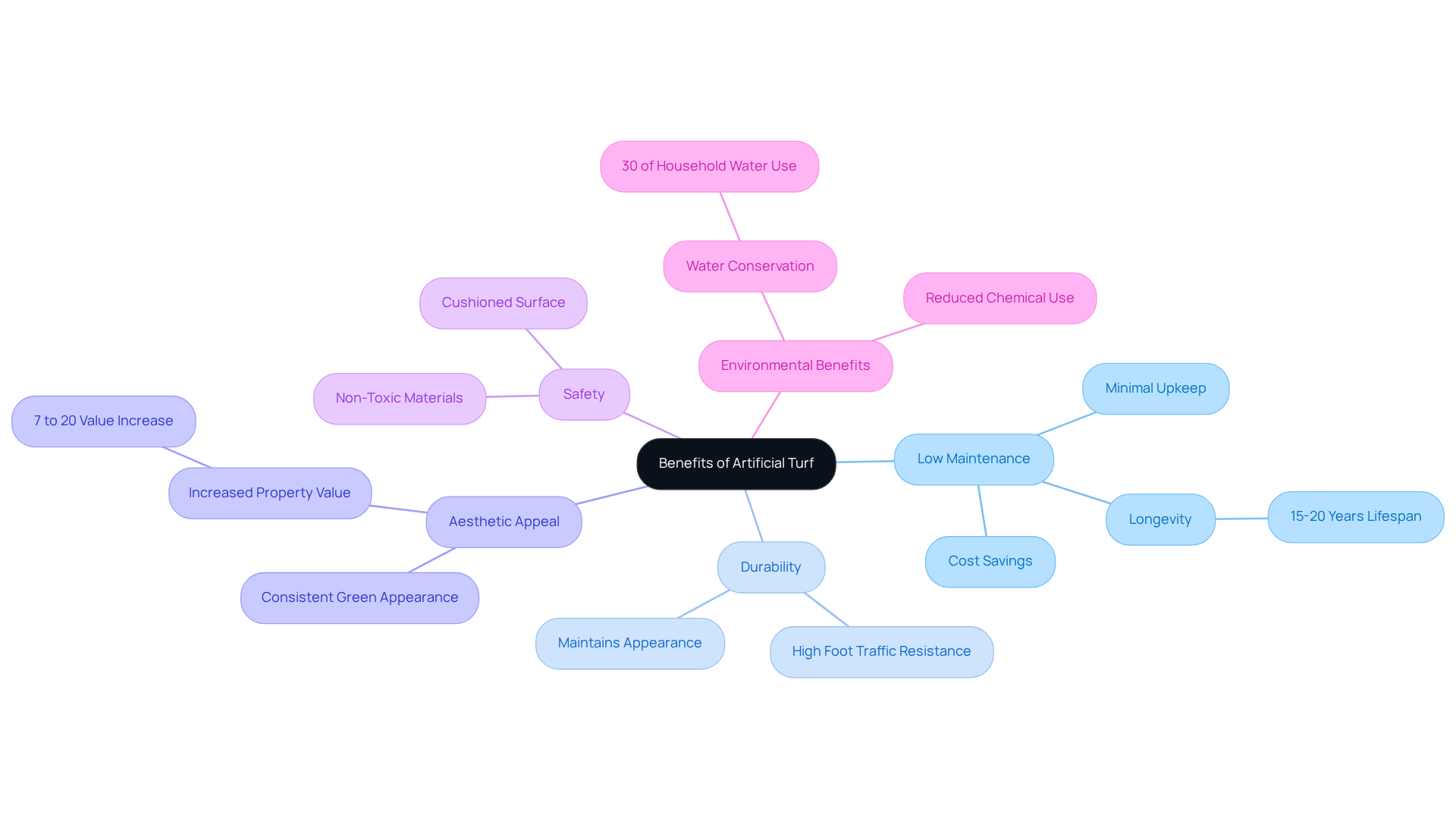 The central node represents the overall topic, while each branch shows a specific benefit of artificial turf. The sub-points provide additional details or testimonials that highlight why each benefit is important.