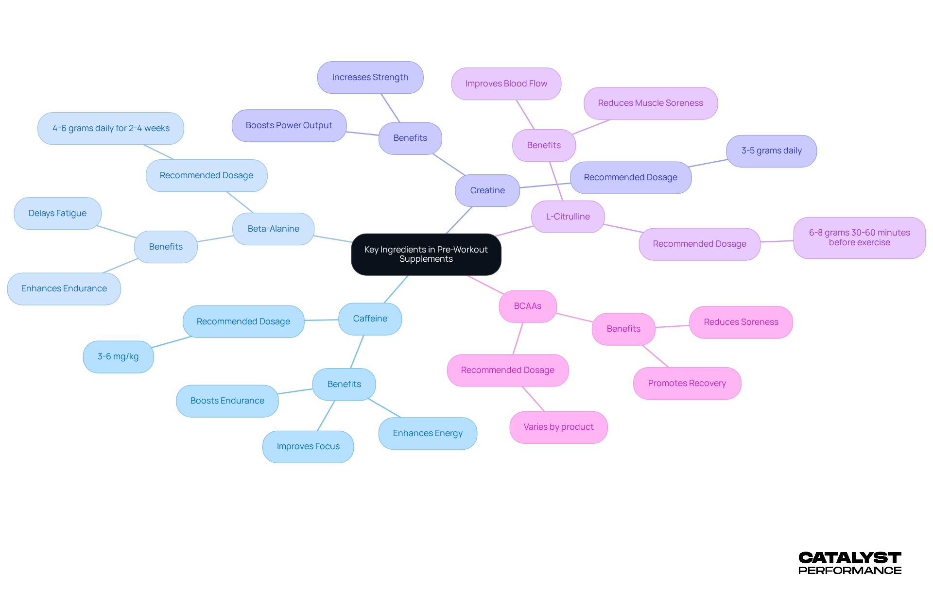 The central node represents the main topic, while each branch shows a specific ingredient. Follow the branches to learn about the benefits and recommended dosages for each ingredient, helping you understand how they can enhance your workouts.
