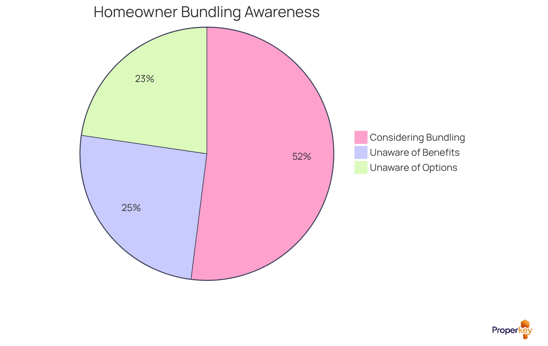 Each slice of the pie shows a different group of homeowners: the largest slice represents those who would consider bundling for a discount, while the other two slices show those who are unaware of bundling options and benefits. The bigger the slice, the more homeowners fall into that category. Each slice of the pie shows a different group of homeowners: the largest slice represents those who would consider bundling for a discount, while the other two slices show those who are unaware of bundling options and benefits. The bigger the slice, the more homeowners fall into that category.