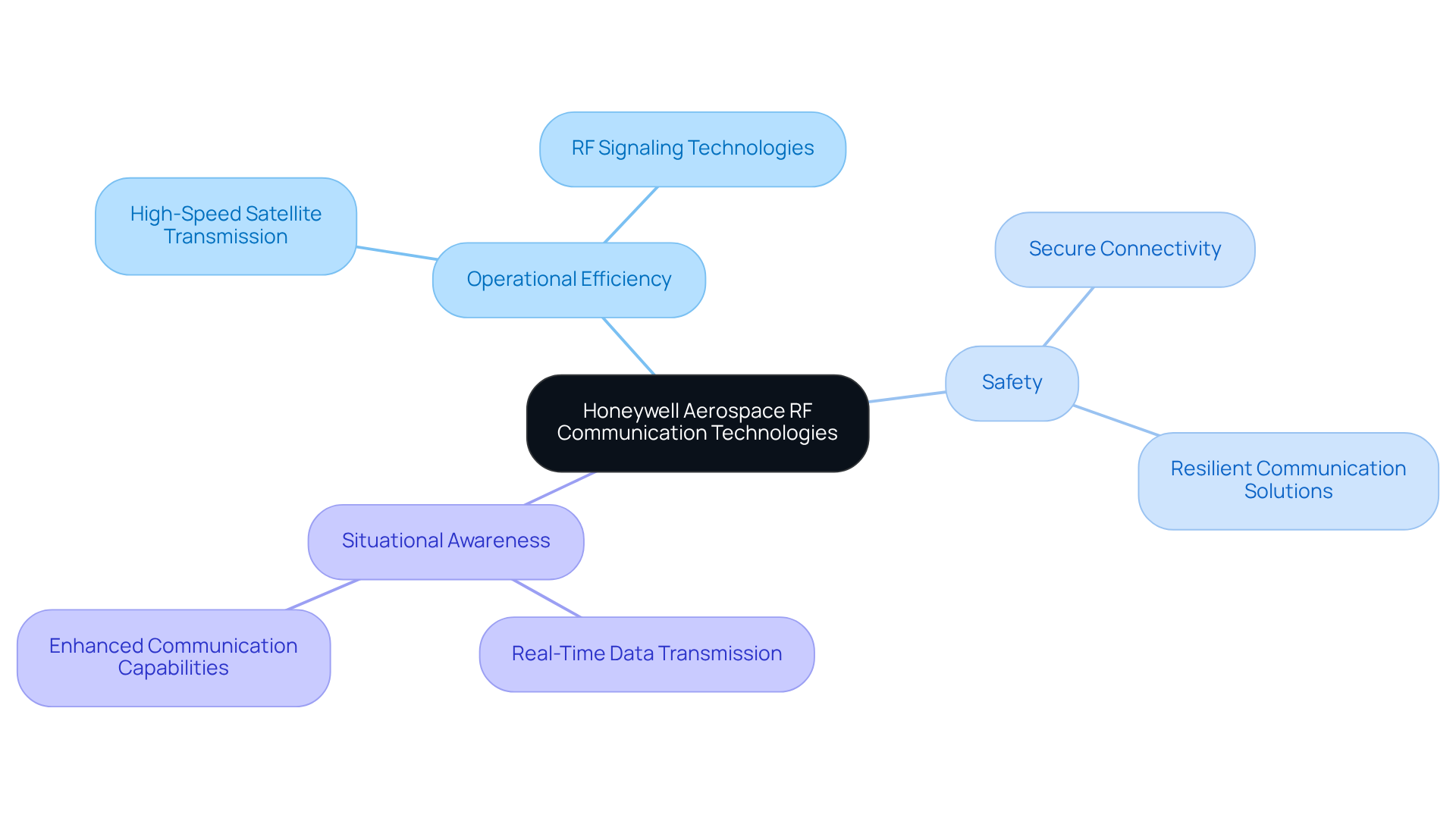 Start at the center with Honeywell's RF communication technologies, then explore how they enhance efficiency, safety, and situational awareness in aviation. Each branch represents a key area of focus, with further details on specific technologies.