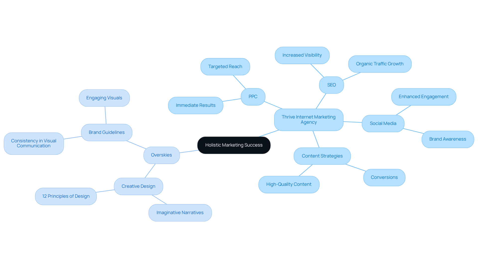 The central idea is the holistic approach to marketing. Each branch shows a different agency and its strategies, with further details on how these strategies work and their benefits. The more branches, the more comprehensive the marketing plan! The central idea is the holistic approach to marketing. Each branch shows a different agency and its strategies, with further details on how these strategies work and their benefits. The more branches, the more comprehensive the marketing plan!