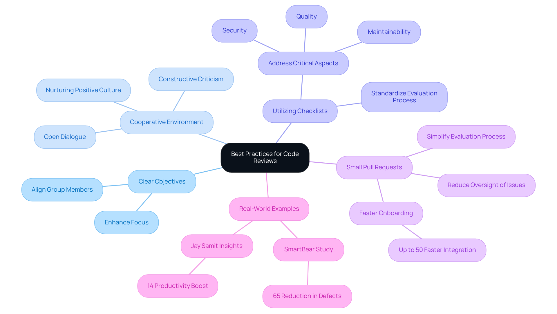 The central node represents the main topic of code reviews. Each branch shows a key practice, and sub-branches provide additional details or benefits related to that practice. This layout helps you see how each practice contributes to better code quality and team collaboration. The central node represents the main topic of code reviews. Each branch shows a key practice, and sub-branches provide additional details or benefits related to that practice. This layout helps you see how each practice contributes to better code quality and team collaboration.