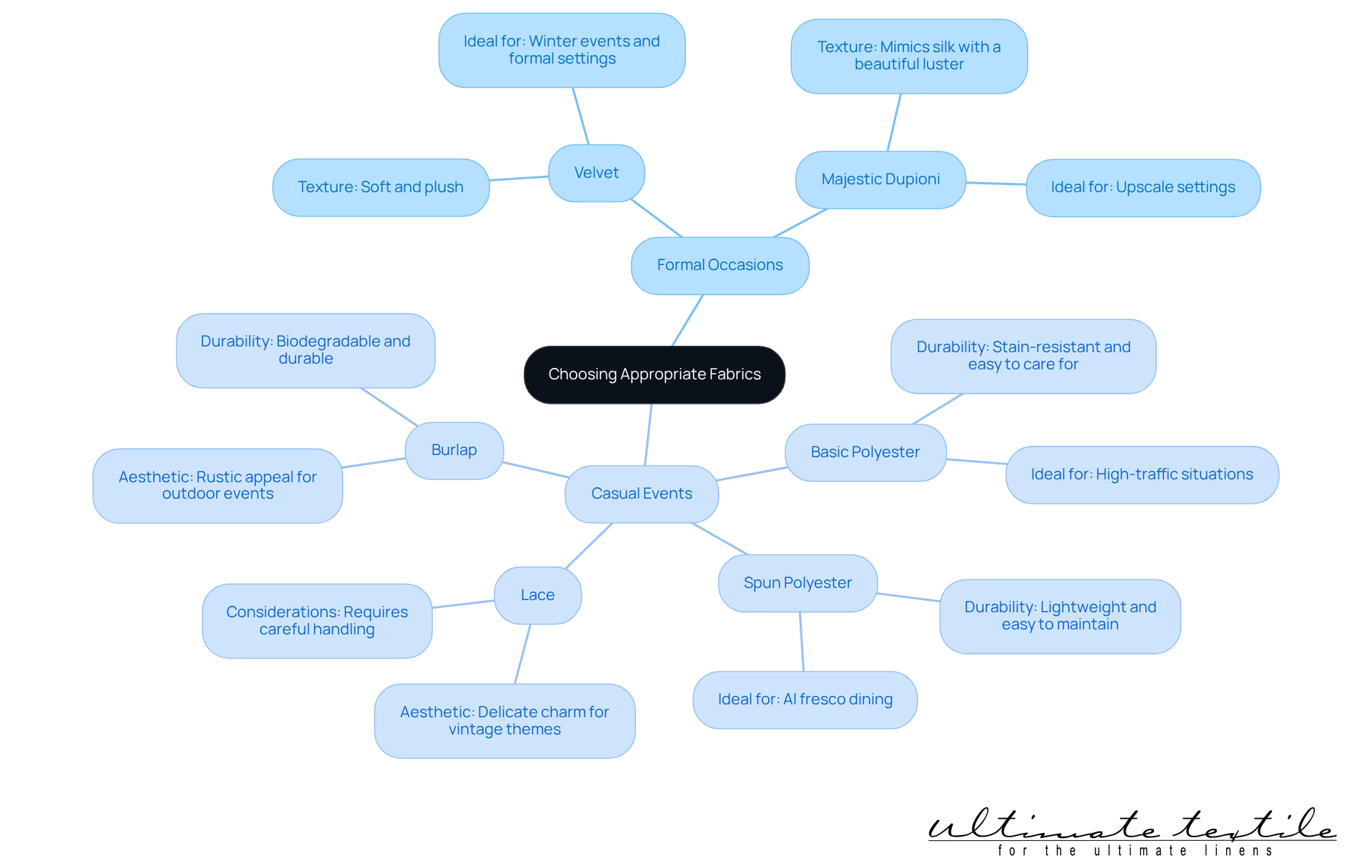 Start at the center with the main topic of fabric choices, then explore the branches to see which fabrics suit formal or casual events. Each branch provides details on the fabric's qualities and ideal uses. Start at the center with the main topic of fabric choices, then explore the branches to see which fabrics suit formal or casual events. Each branch provides details on the fabric's qualities and ideal uses.