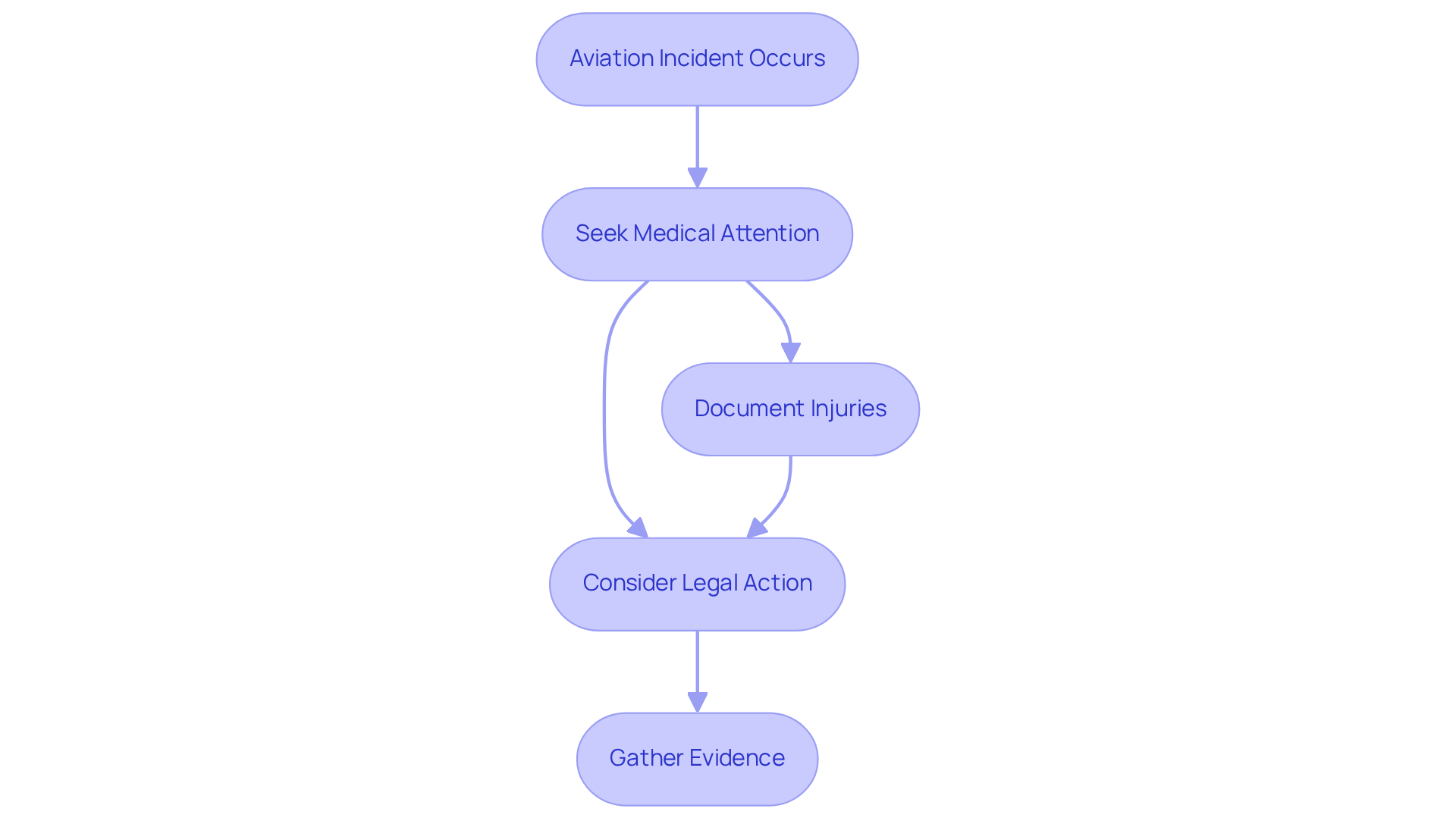 This flowchart guides you through the essential steps to take after an aviation incident. Follow the arrows to understand what to do next, from ensuring your health to preparing for potential legal action.