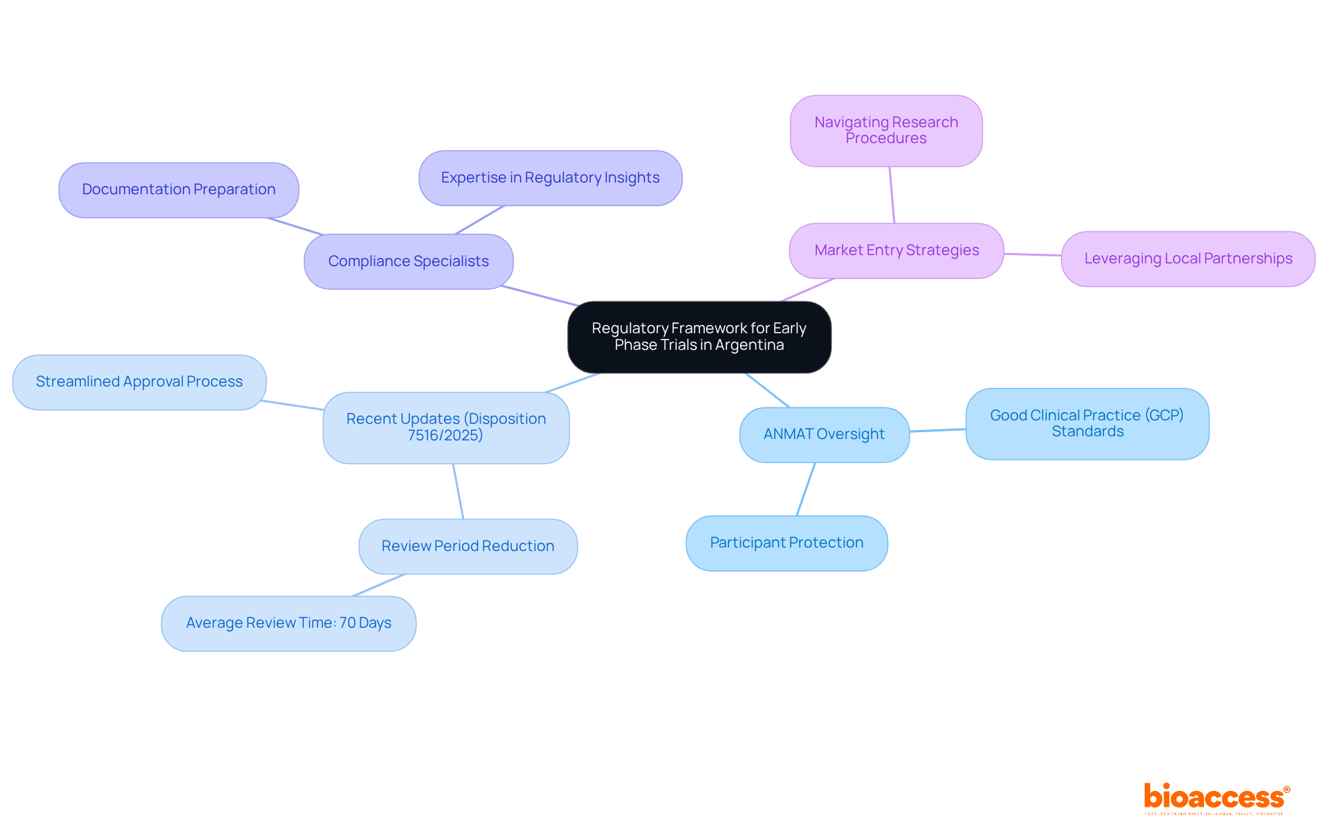 Start at the center with the main regulatory framework, then follow the branches to explore each key area and its significance in the context of early phase clinical trials.