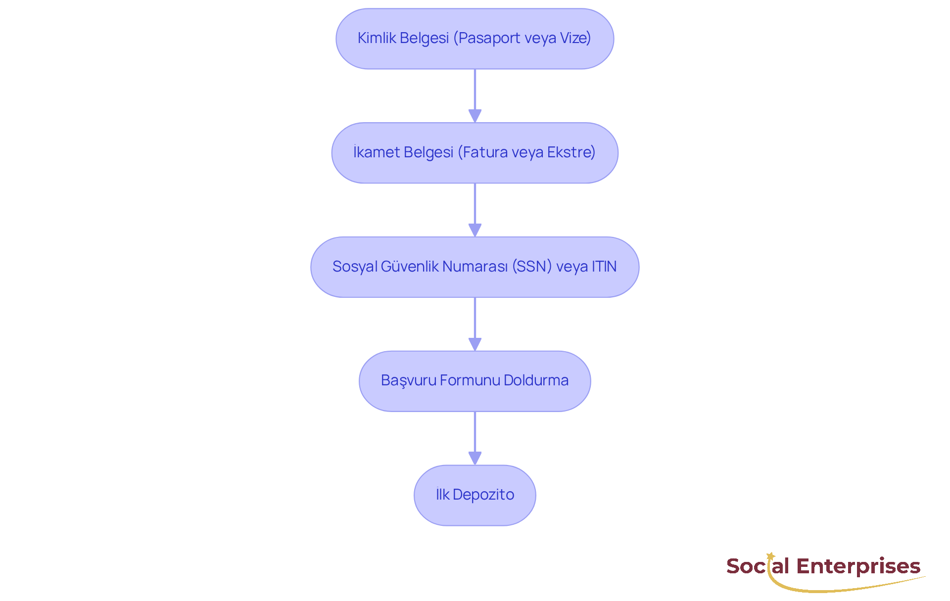 Her kutucuk, hesap açma sürecinin bir adımını temsil eder. Oklar, adımlar arasında nasıl ilerlemeniz gerektiğini gösterir. Her kutucuk, hesap açma sürecinin bir adımını temsil eder. Oklar, adımlar arasında nasıl ilerlemeniz gerektiğini gösterir.