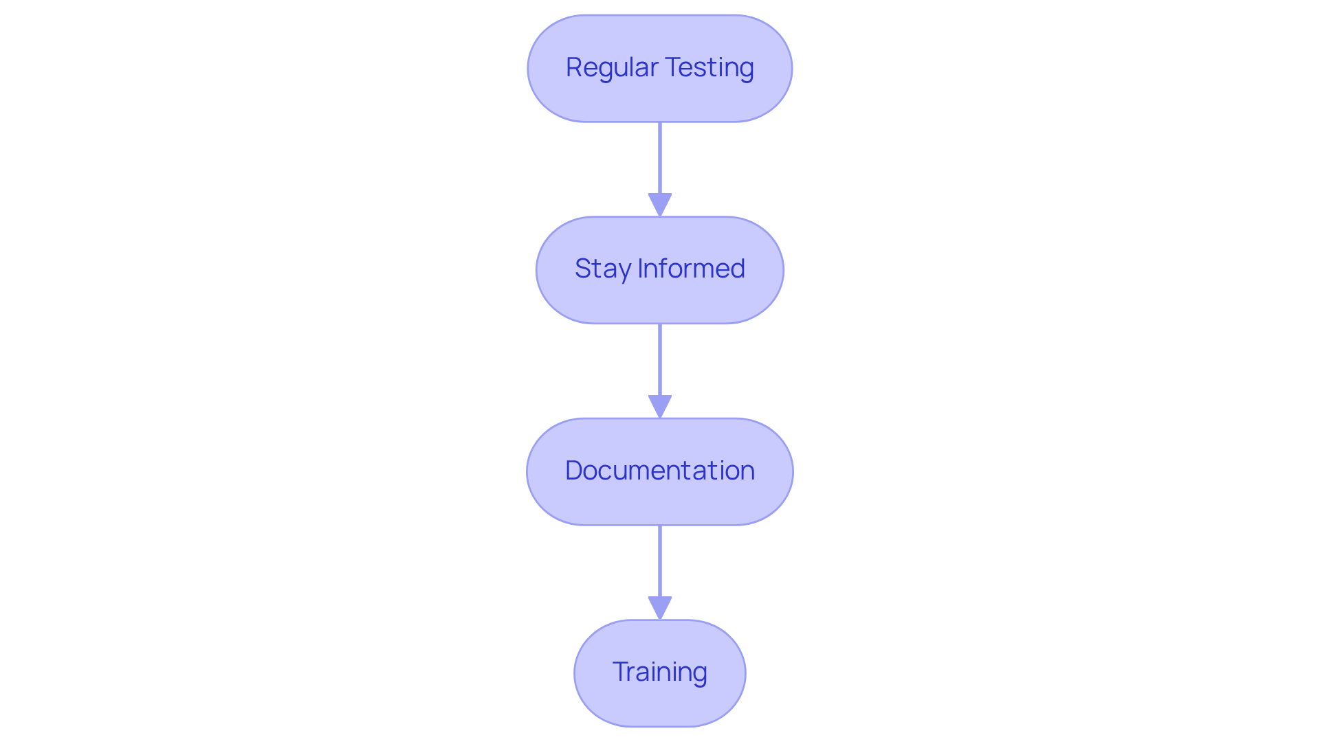 Each box represents a key practice for compliance. Follow the arrows to see the recommended order of actions that businesses should take to ensure they meet certification standards.