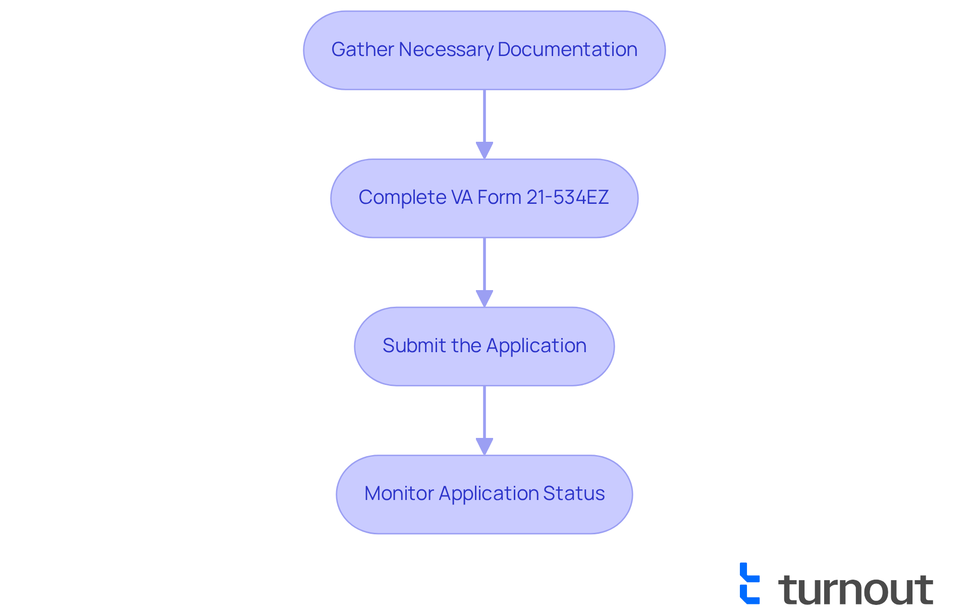 Each box represents a crucial step in the application process. Follow the arrows to see what you should do next, starting from gathering documents all the way to monitoring your application status.