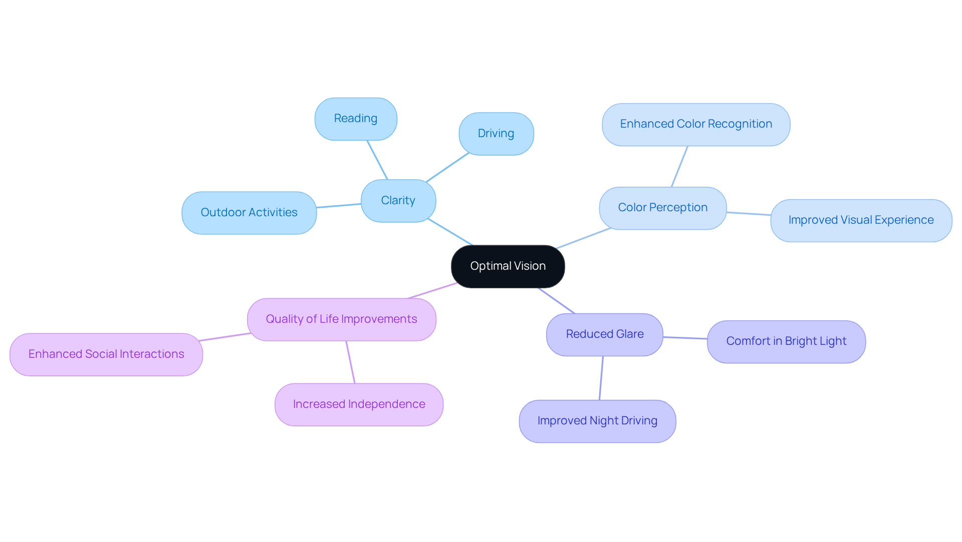 The center represents the main idea of optimal vision, while the branches show the various benefits that come from lens replacement surgery. Each branch highlights how these improvements can positively impact daily life.