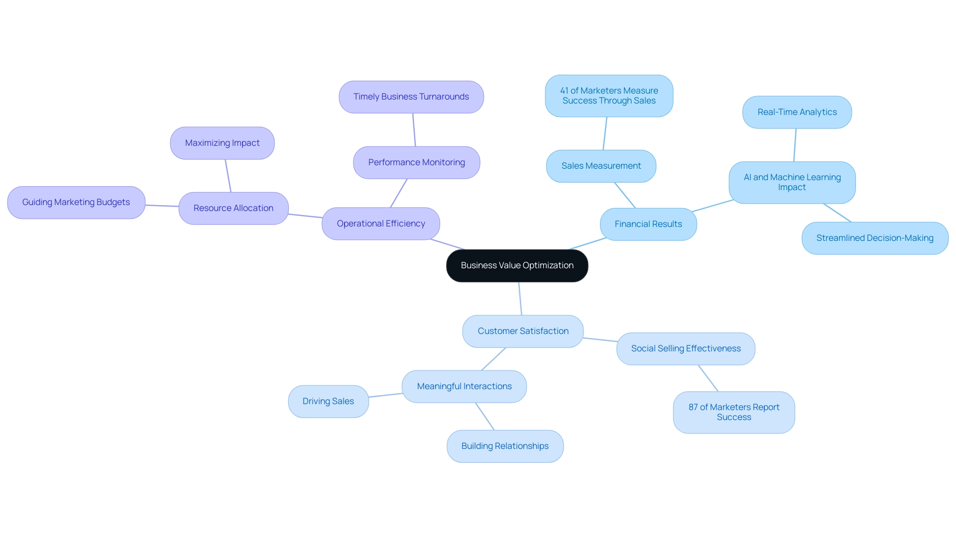 The central node represents business value optimization, with branches showing the three key dimensions and their specific details.