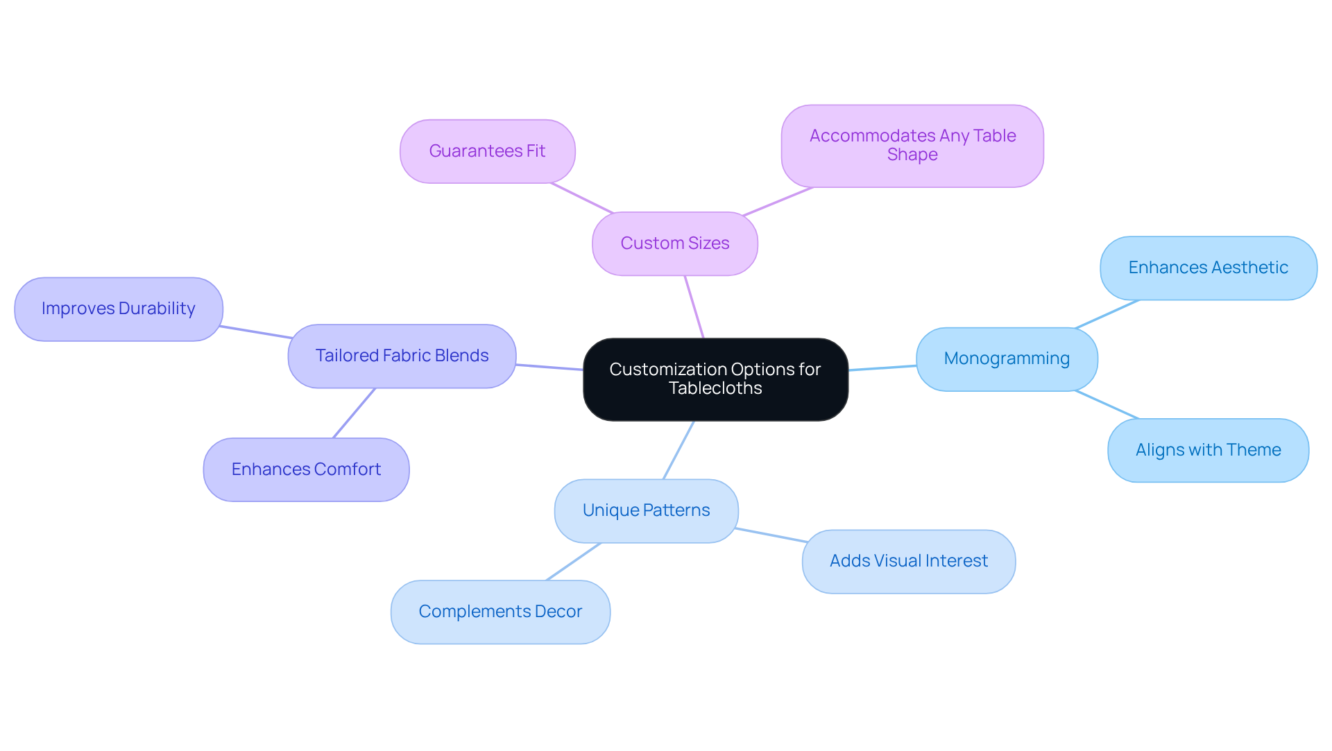 Start at the center with the main idea of customization, then explore each branch to see specific options and how they enhance your table setting.