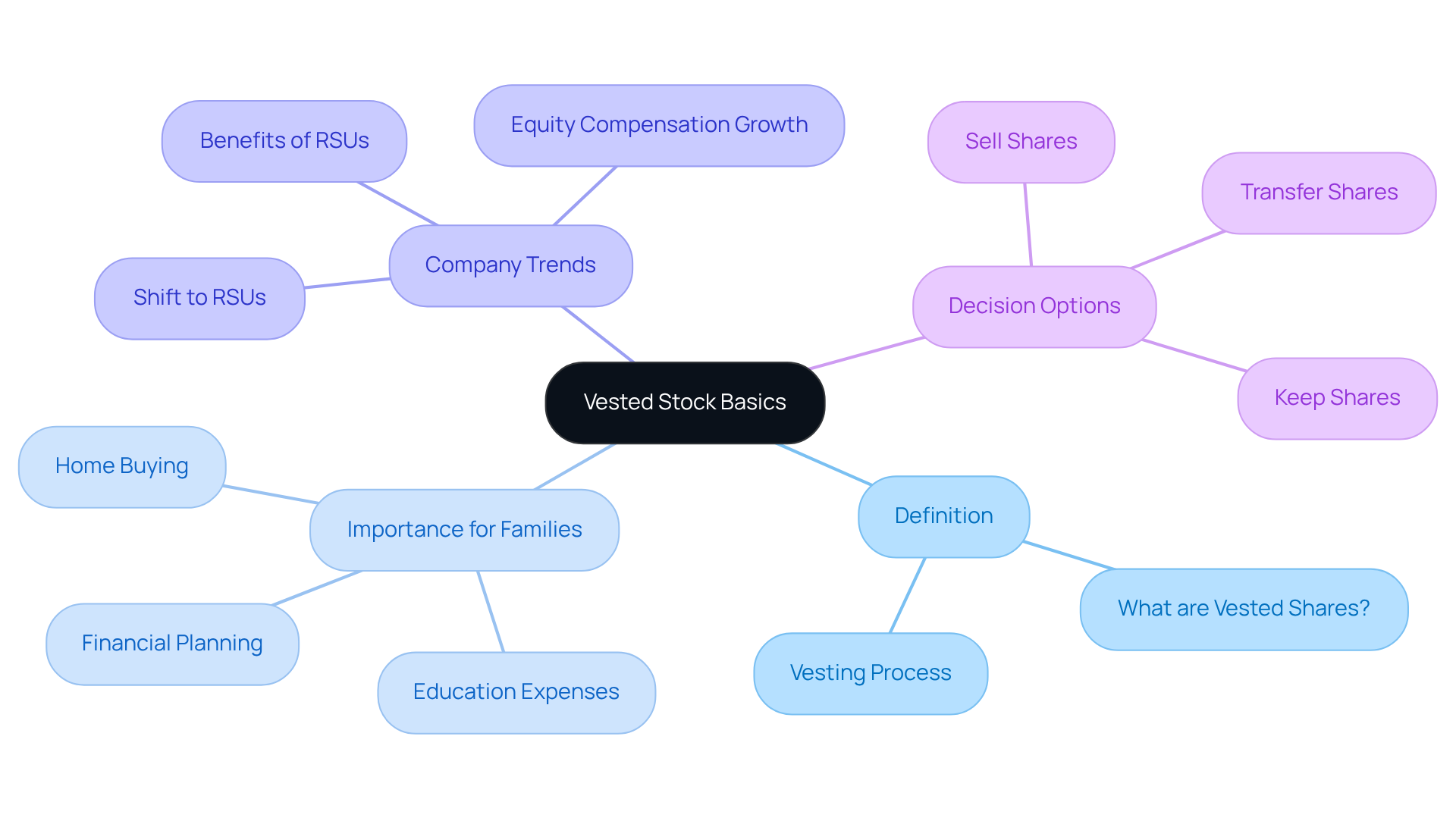 This mindmap helps you see how vested stock connects to your family's financial future. Start at the center with the basics, then explore how it impacts your financial planning, company trends, and the choices you have with your shares. This mindmap helps you see how vested stock connects to your family's financial future. Start at the center with the basics, then explore how it impacts your financial planning, company trends, and the choices you have with your shares.