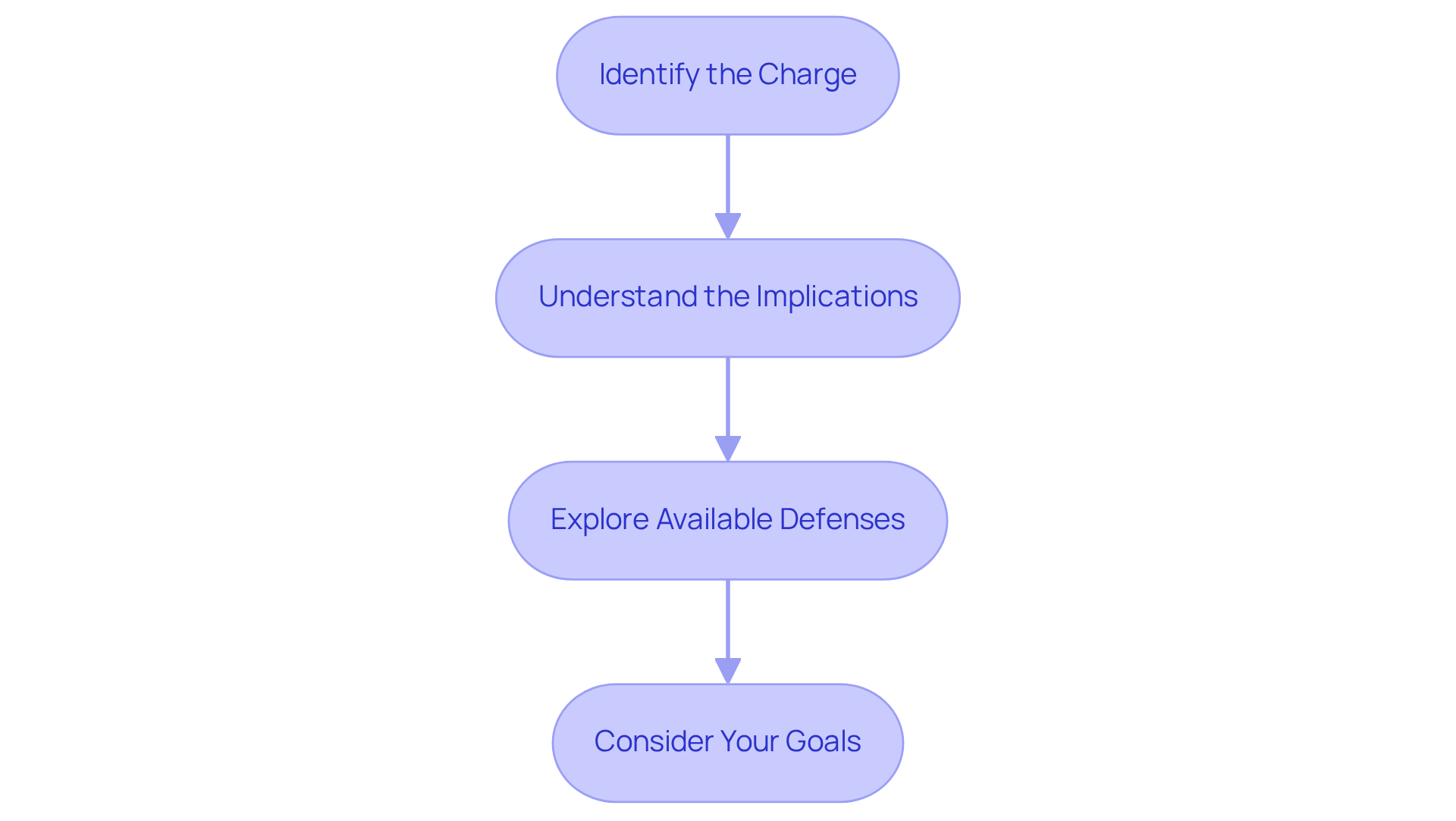 This flowchart guides you through the essential steps to understand your legal situation regarding DUI charges. Start at the top and follow the arrows to see what you need to consider at each stage. This flowchart guides you through the essential steps to understand your legal situation regarding DUI charges. Start at the top and follow the arrows to see what you need to consider at each stage.