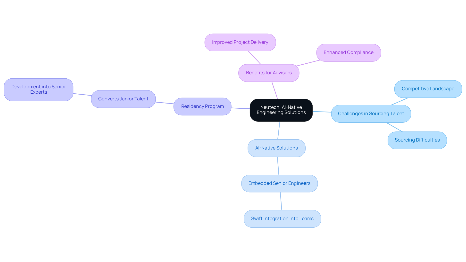 This mindmap illustrates how Neutech addresses engineering talent challenges. Start at the center with Neutech's solutions, then explore the branches to see the specific strategies and benefits that help financial services firms.