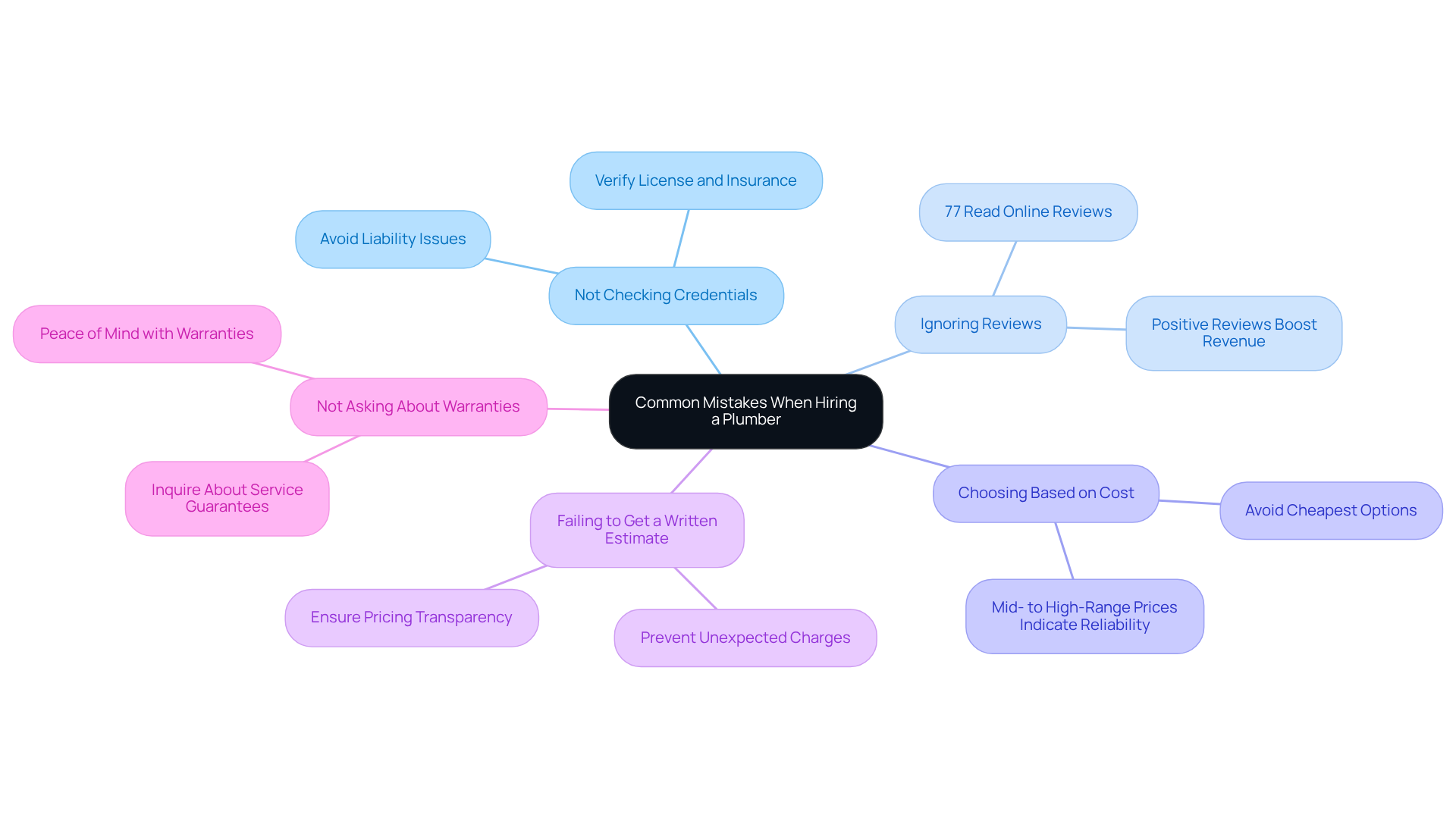 The center of the mindmap highlights the main theme, while the branches represent different mistakes to avoid. Each point provides valuable tips to help you make a better hiring decision.