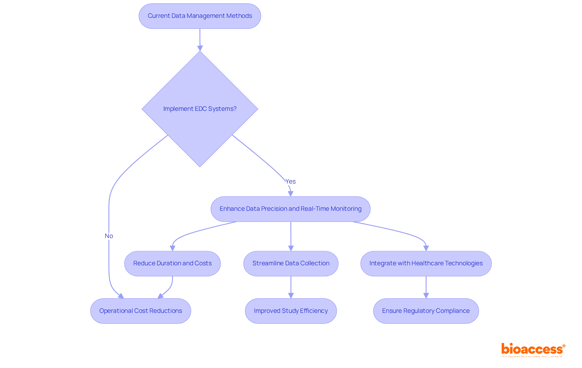 This flowchart shows how implementing advanced data management systems can improve clinical trial efficiency. Each step leads to the next, illustrating how technology can reduce costs and enhance data quality. Follow the arrows to see how each decision impacts the overall process.