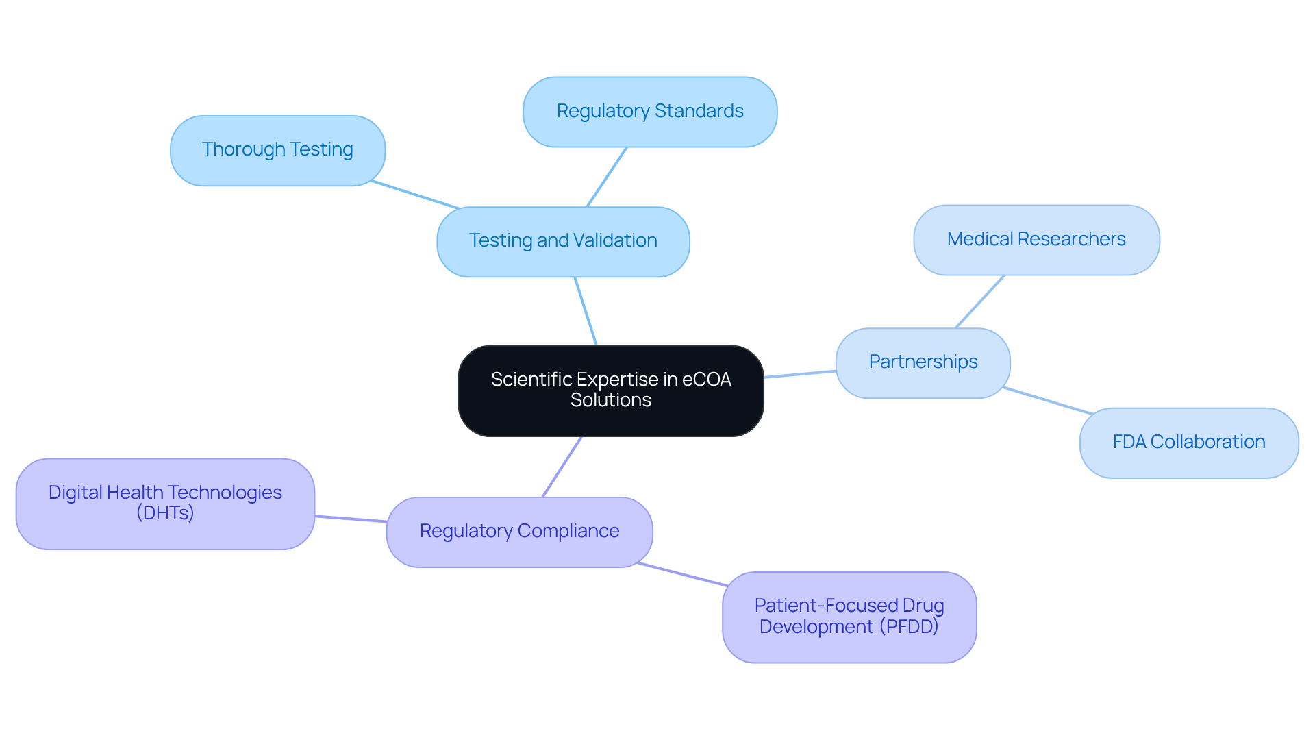 The central node represents the main theme of scientific expertise, while the branches show the key areas that contribute to the reliability of eCOA solutions. Each branch and sub-branch highlights important aspects of the development process.