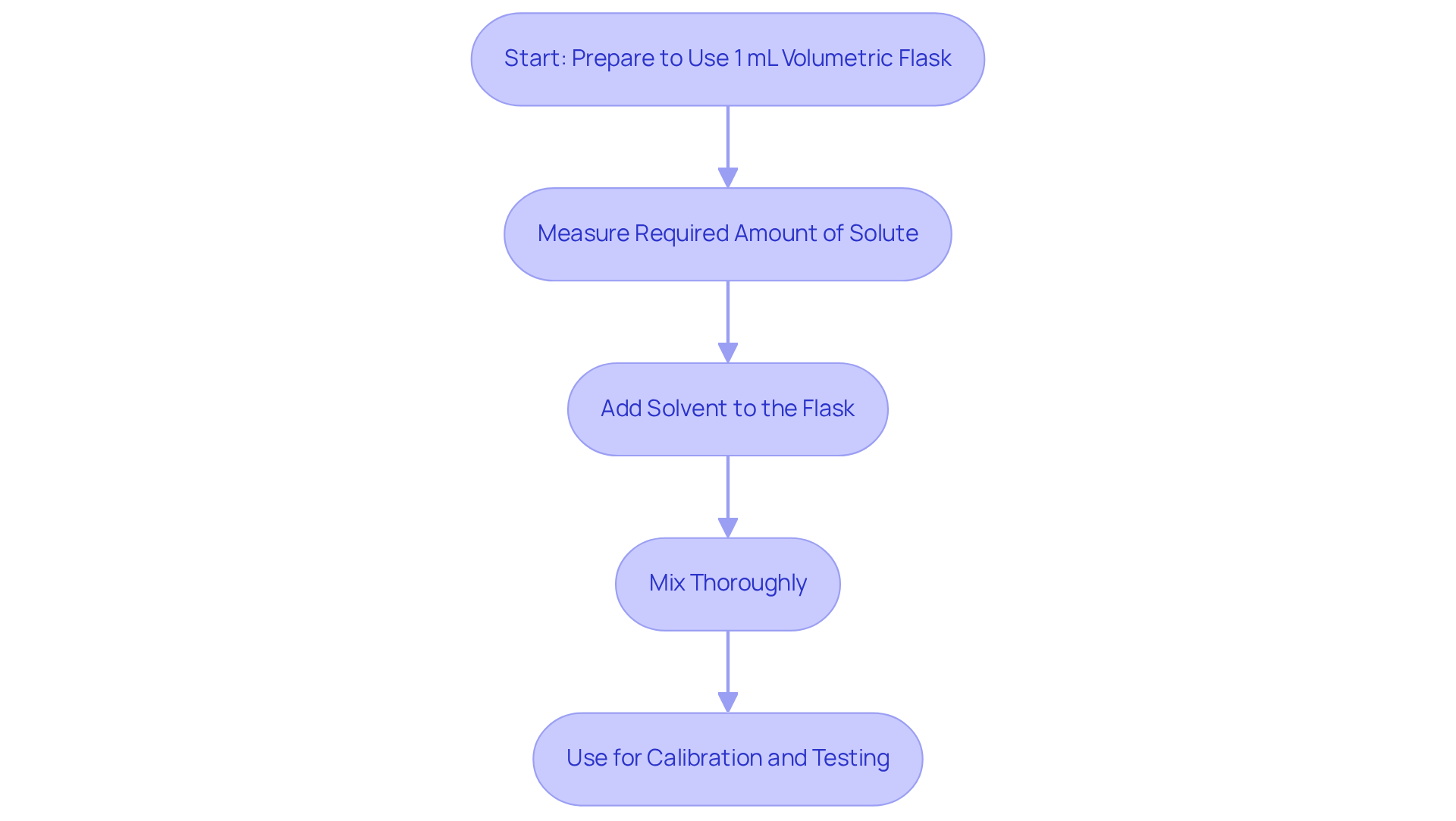 Each box represents a step in preparing a standard solution. Follow the arrows to understand how the process flows from start to finish, ensuring accuracy and consistency in your analytical results.