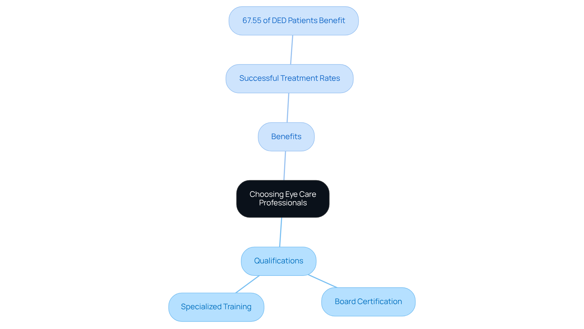 This mindmap helps you visualize what to look for when choosing an eye care professional. Start at the center with the main idea, then follow the branches to see the qualifications you should check and the benefits of choosing a qualified expert.