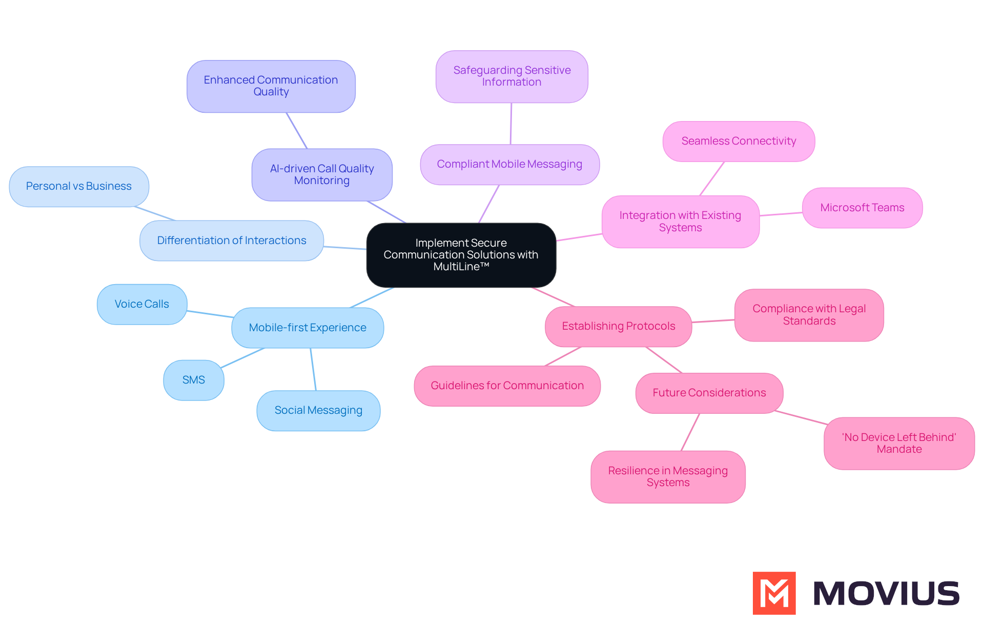This mindmap starts with the main topic in the center and branches out to show key features and considerations. Each branch represents a different aspect of MultiLine™, helping you see how they connect and contribute to secure communications. This mindmap starts with the main topic in the center and branches out to show key features and considerations. Each branch represents a different aspect of MultiLine™, helping you see how they connect and contribute to secure communications.