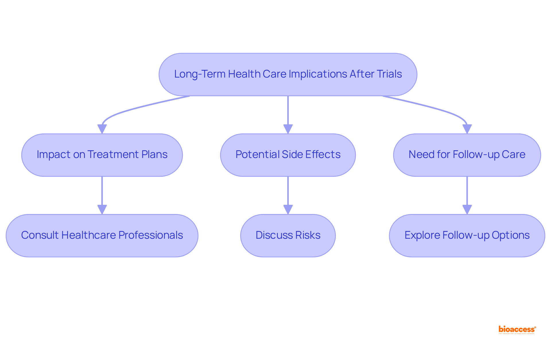 Each box represents a key consideration or action for participants post-trial. Follow the arrows to understand the flow of steps that enhance well-being and ensure safety.