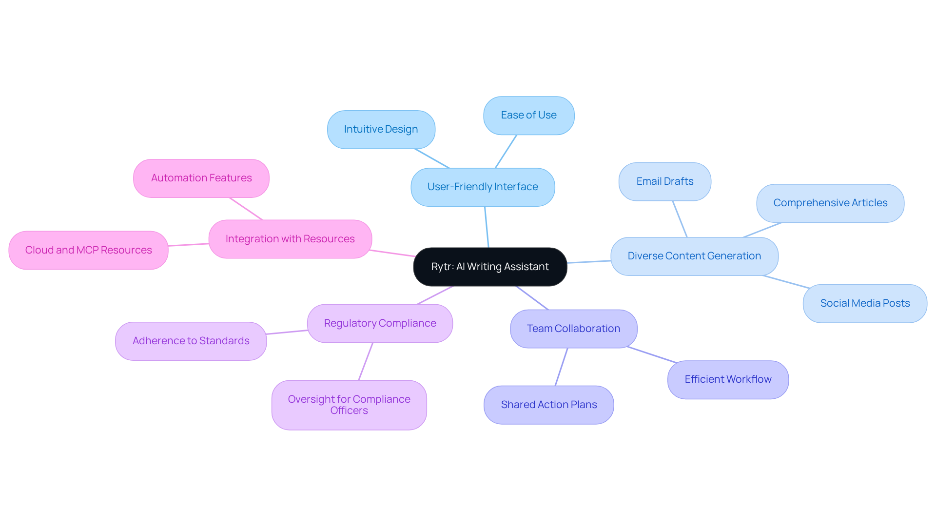 The central node represents Rytr, and each branch highlights a key feature or benefit. Follow the branches to explore how Rytr supports diverse writing needs and compliance in regulated sectors. The central node represents Rytr, and each branch highlights a key feature or benefit. Follow the branches to explore how Rytr supports diverse writing needs and compliance in regulated sectors.