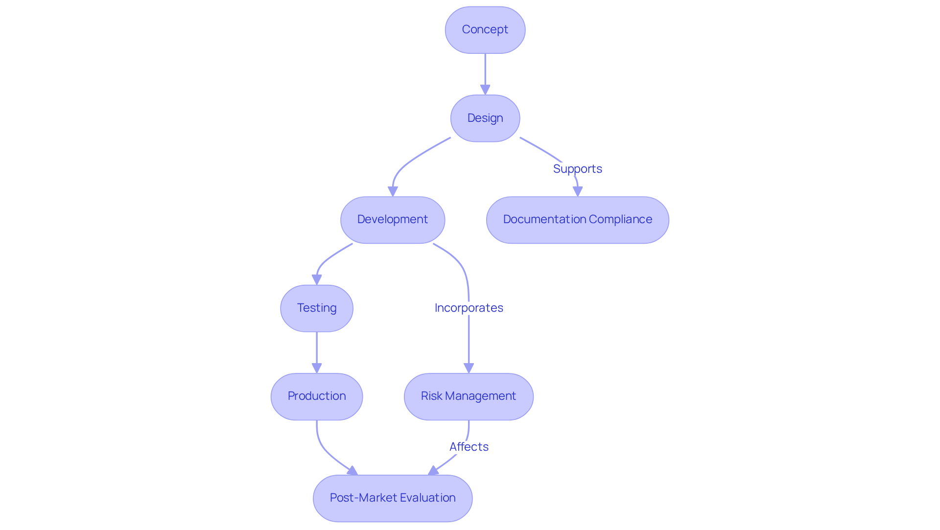 Each box represents a phase in the development of healthcare devices. Follow the arrows to see how each phase connects to the next, and note the additional methodologies that support the process. Each box represents a phase in the development of healthcare devices. Follow the arrows to see how each phase connects to the next, and note the additional methodologies that support the process.