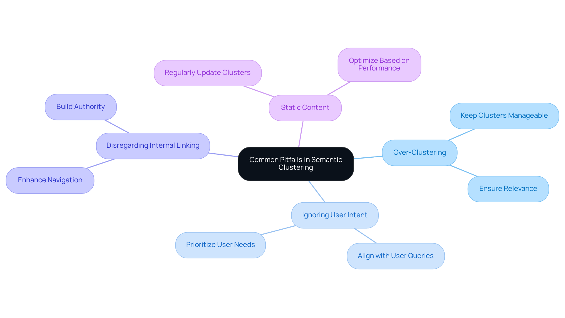The central node represents the main topic, while each branch highlights a specific pitfall. Follow the branches to see advice on avoiding each issue, helping you create a more effective SEO strategy. The central node represents the main topic, while each branch highlights a specific pitfall. Follow the branches to see advice on avoiding each issue, helping you create a more effective SEO strategy.