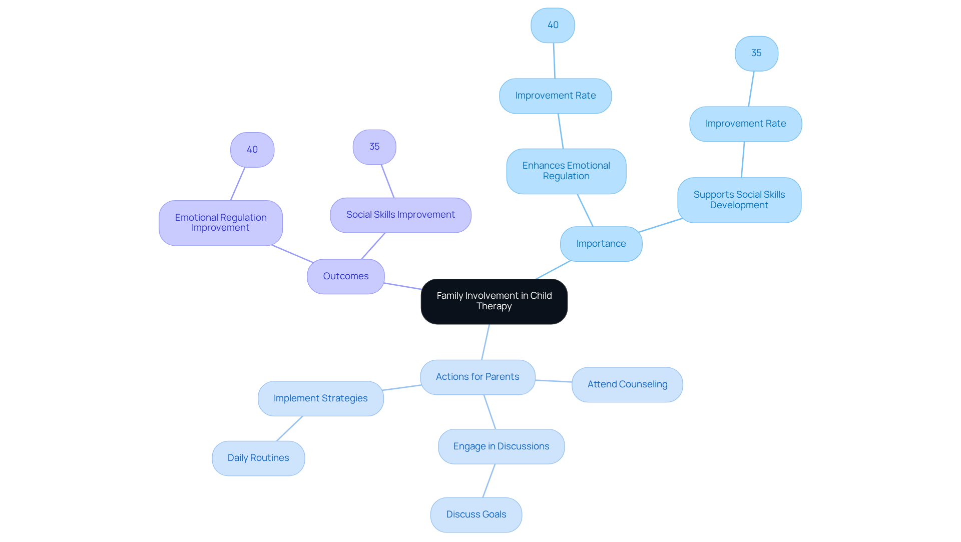 The central node represents the main theme of family involvement, while the branches show how parents can engage and the positive outcomes that result from their participation.