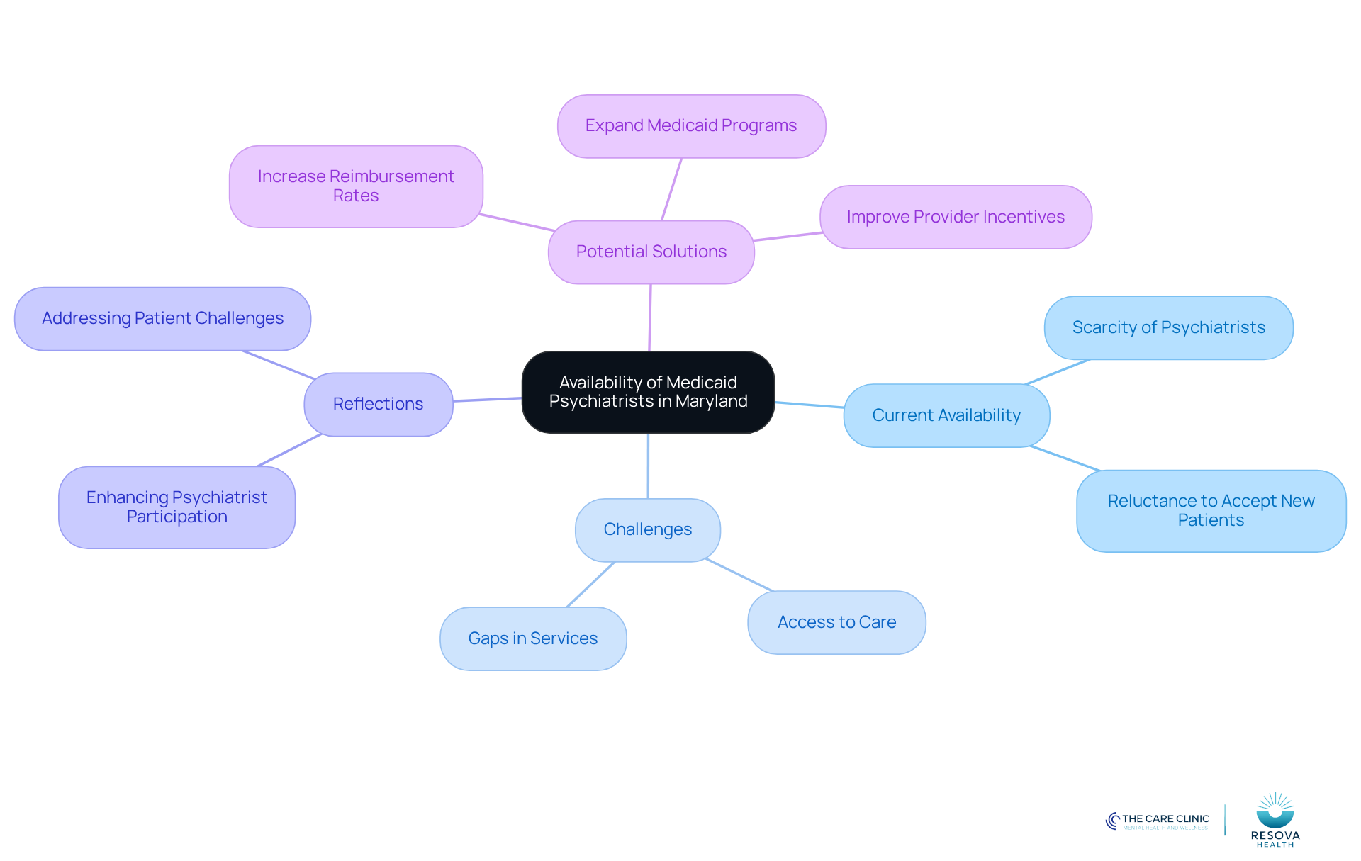The center shows the main issue, and the branches represent related topics. Each branch helps you explore different aspects of the problem and think about solutions. The center shows the main issue, and the branches represent related topics. Each branch helps you explore different aspects of the problem and think about solutions.