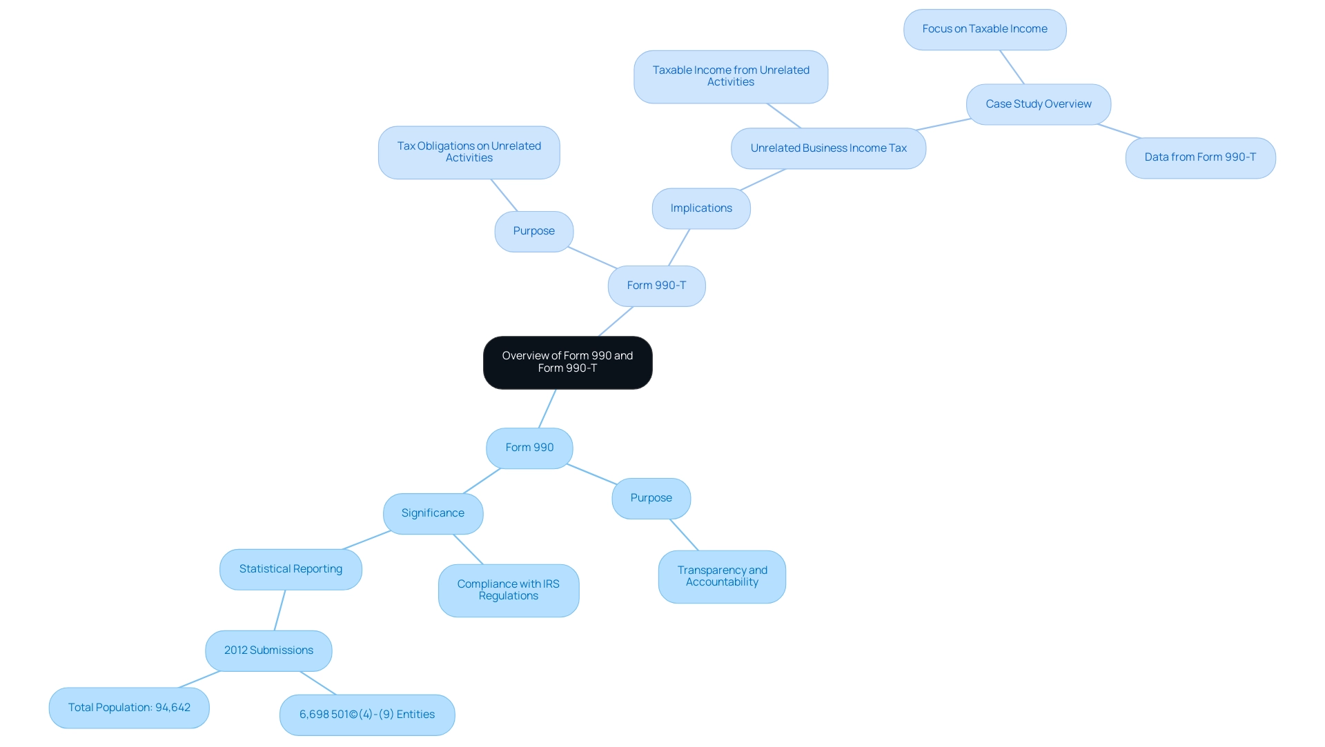 Each branch represents a form, with sub-branches detailing their specific purposes and significance in the non-profit sector. Each branch represents a form, with sub-branches detailing their specific purposes and significance in the non-profit sector.