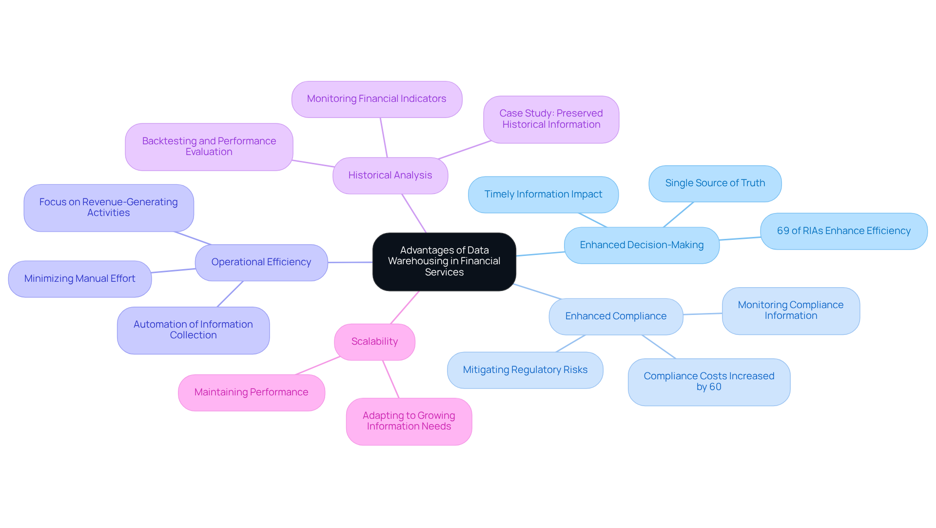 The central node represents the overall theme of data warehousing advantages. Each branch highlights a specific advantage, and the sub-branches provide supporting details or examples. This layout helps you see how each advantage connects to the overall benefits of data warehousing.