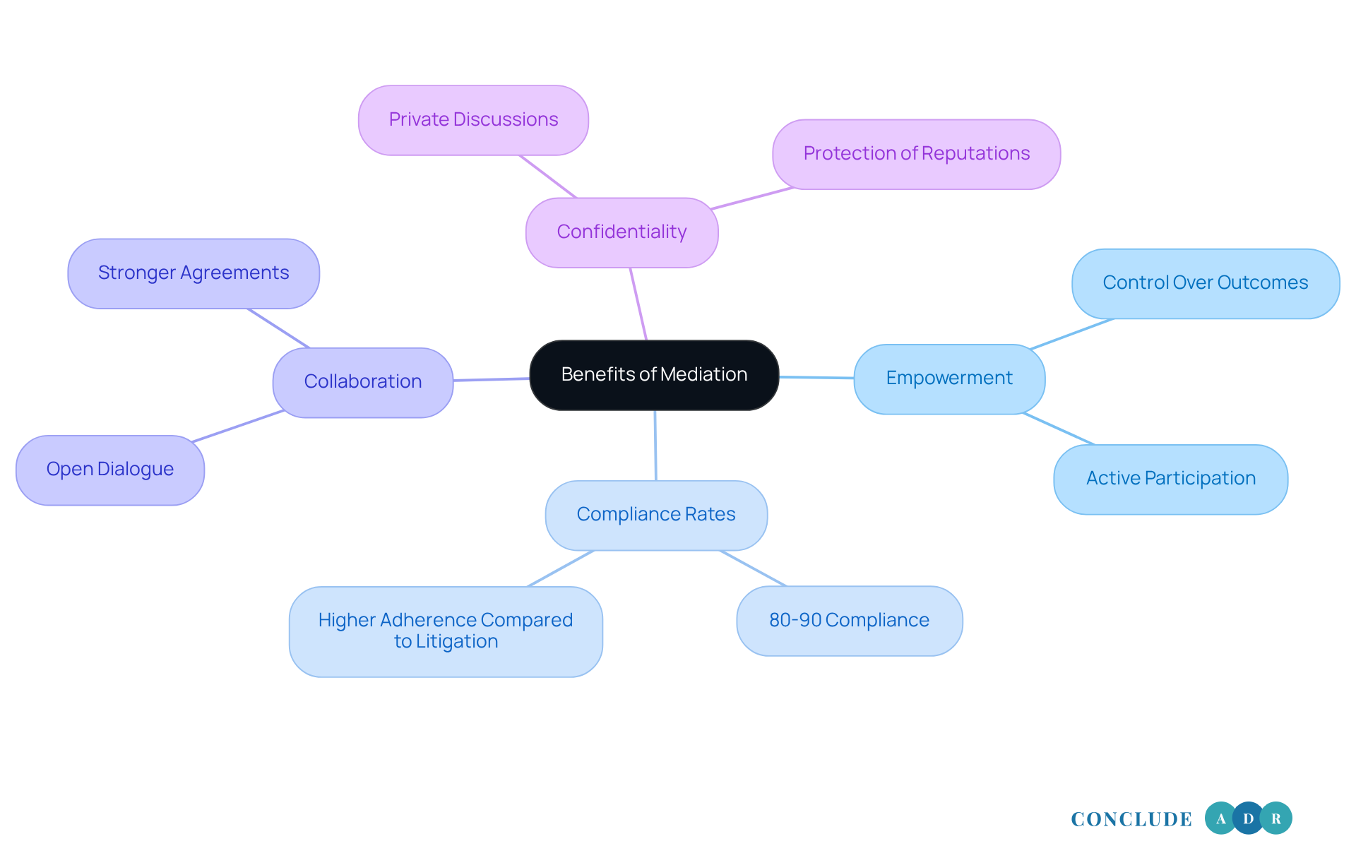 The central node represents the overall benefits of mediation, while the branches show specific advantages. Each sub-point provides more detail, helping you understand how mediation can empower parties and lead to better outcomes. The central node represents the overall benefits of mediation, while the branches show specific advantages. Each sub-point provides more detail, helping you understand how mediation can empower parties and lead to better outcomes.