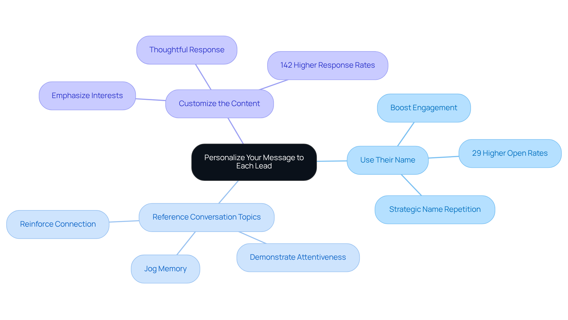 The center shows the main idea of personalizing messages. Each branch represents a specific action you can take to connect better with leads, and the sub-branches highlight the benefits or details of those actions.