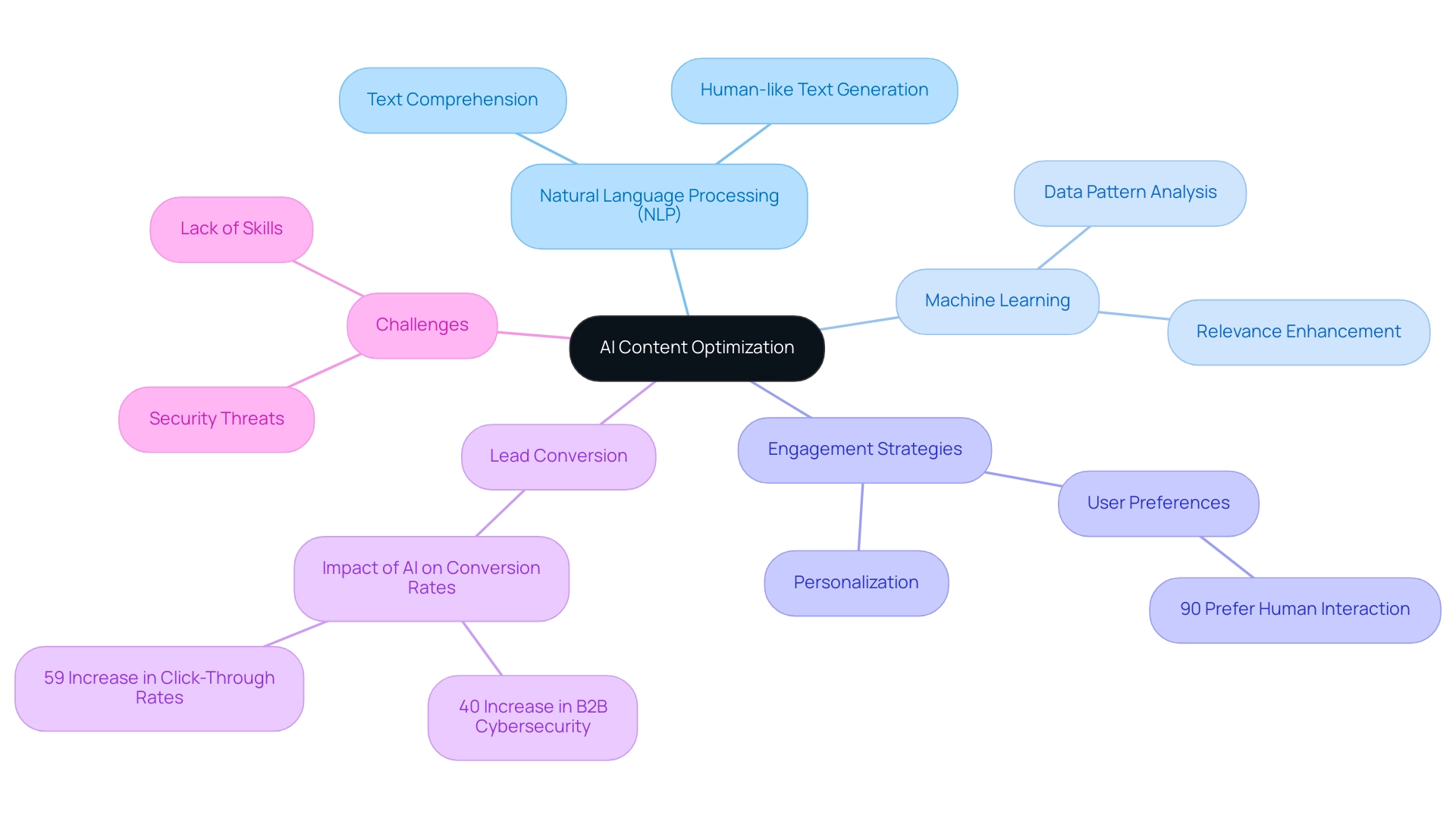 The central node represents the main concept, with branches illustrating key areas such as NLP, machine learning, and their implications for engagement and conversion.