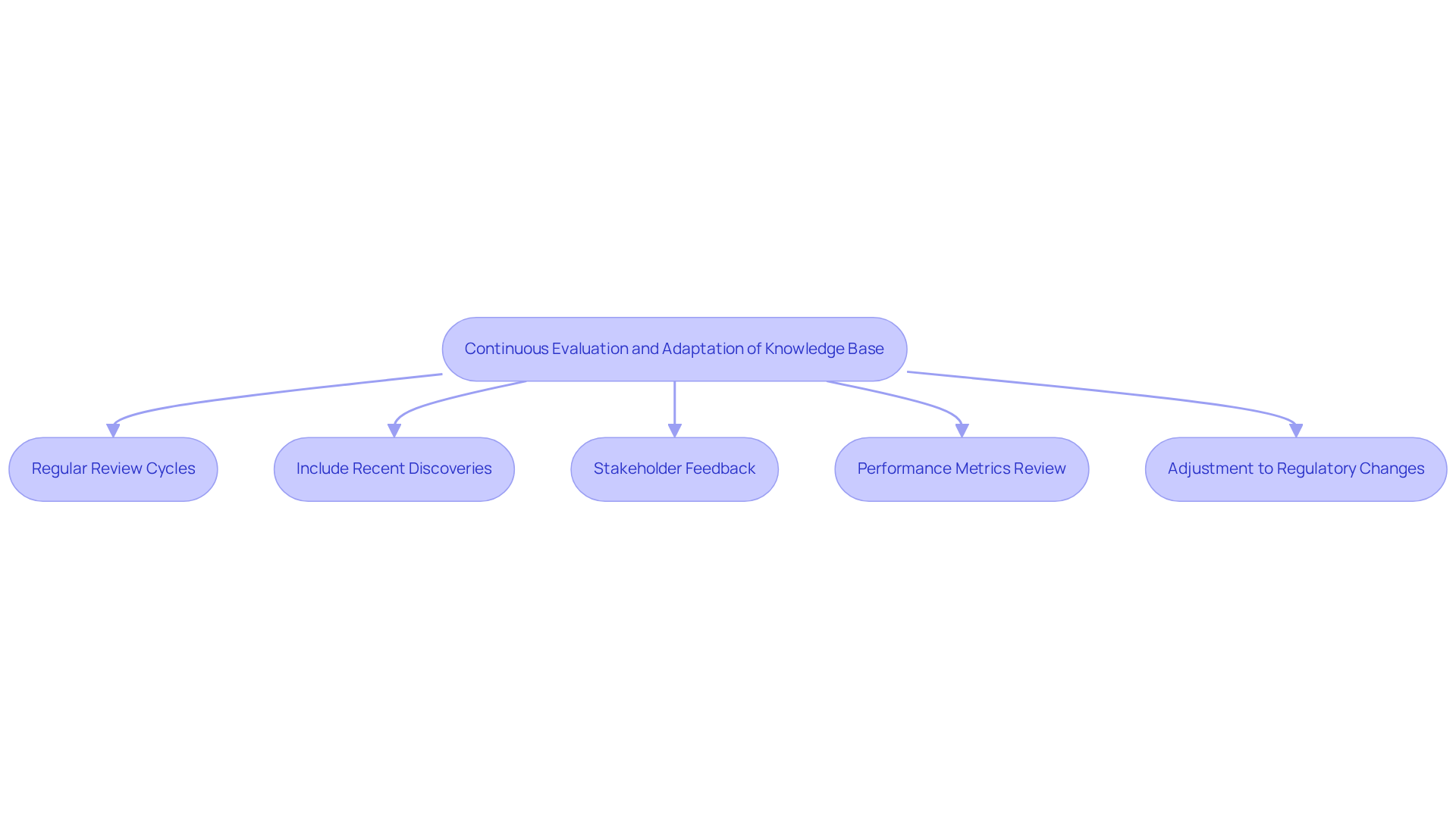 This flowchart shows the key strategies for keeping the clinical knowledge base effective. Each box represents a different strategy that contributes to the overall goal of continuous improvement. Follow the arrows to see how these strategies connect to the main idea. This flowchart shows the key strategies for keeping the clinical knowledge base effective. Each box represents a different strategy that contributes to the overall goal of continuous improvement. Follow the arrows to see how these strategies connect to the main idea.