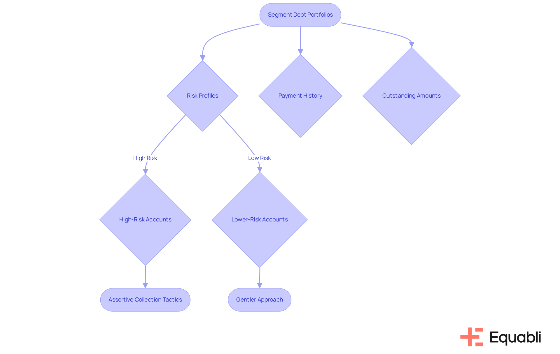 This flowchart guides you through the steps of segmenting debt portfolios based on risk and other factors and shows the strategies that follow each decision point. The arrows indicate the flow of the process — start with segmentation and follow the paths to see how different types of debts are managed.