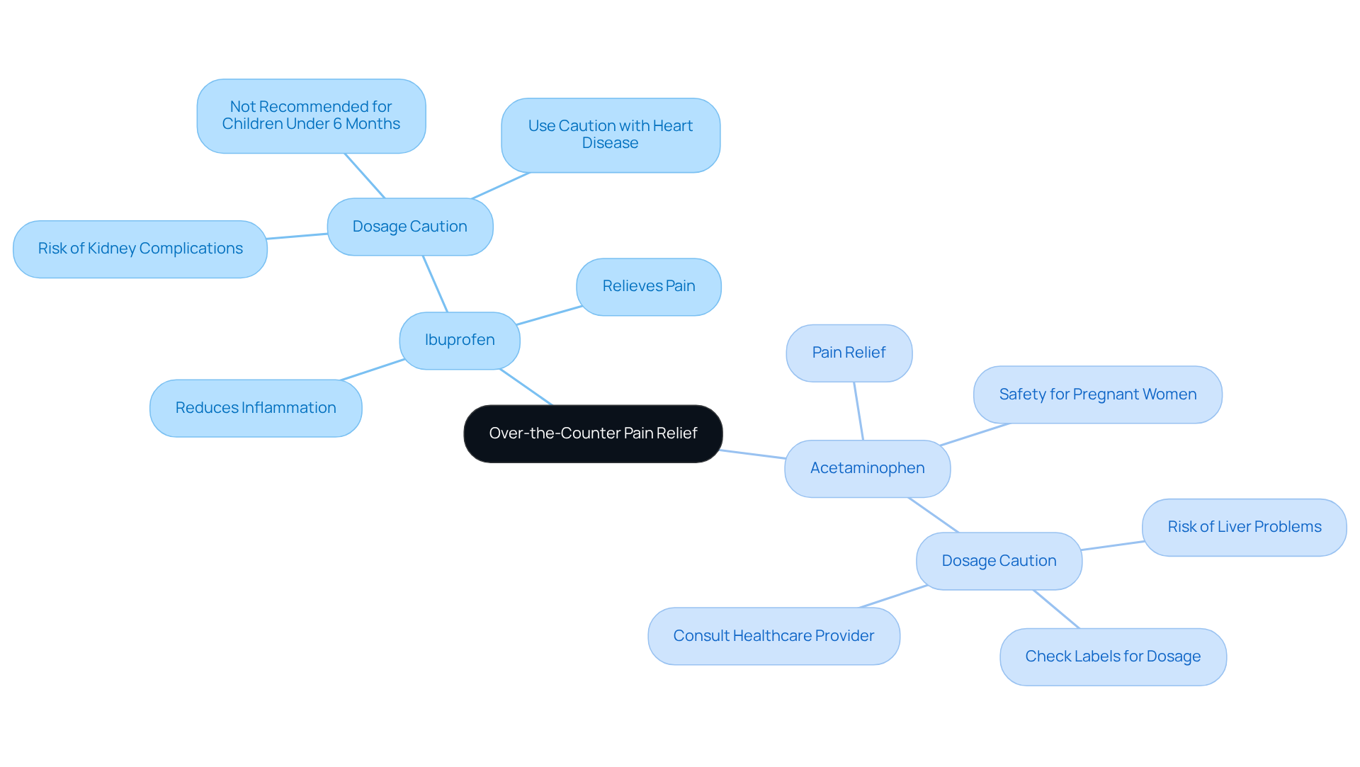 This mindmap helps you explore different pain relief medications. Start at the center with the main topic, then follow the branches to see the benefits and important safety tips for each medication. It's a great way to visualize your options and make informed choices! This mindmap helps you explore different pain relief medications. Start at the center with the main topic, then follow the branches to see the benefits and important safety tips for each medication. It's a great way to visualize your options and make informed choices!