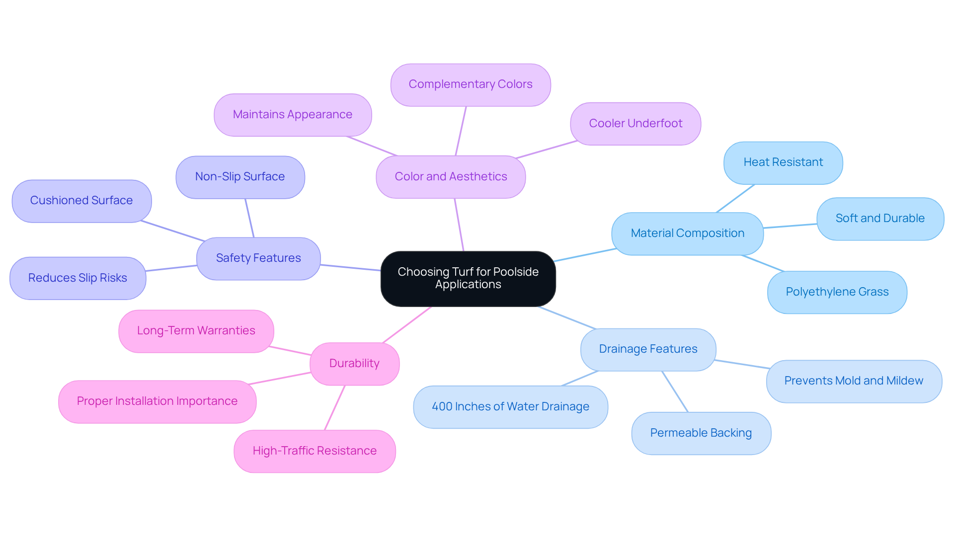 The central node represents the main decision of choosing turf, while the branches show the important factors to consider. Each branch highlights specific attributes that contribute to making an informed choice.