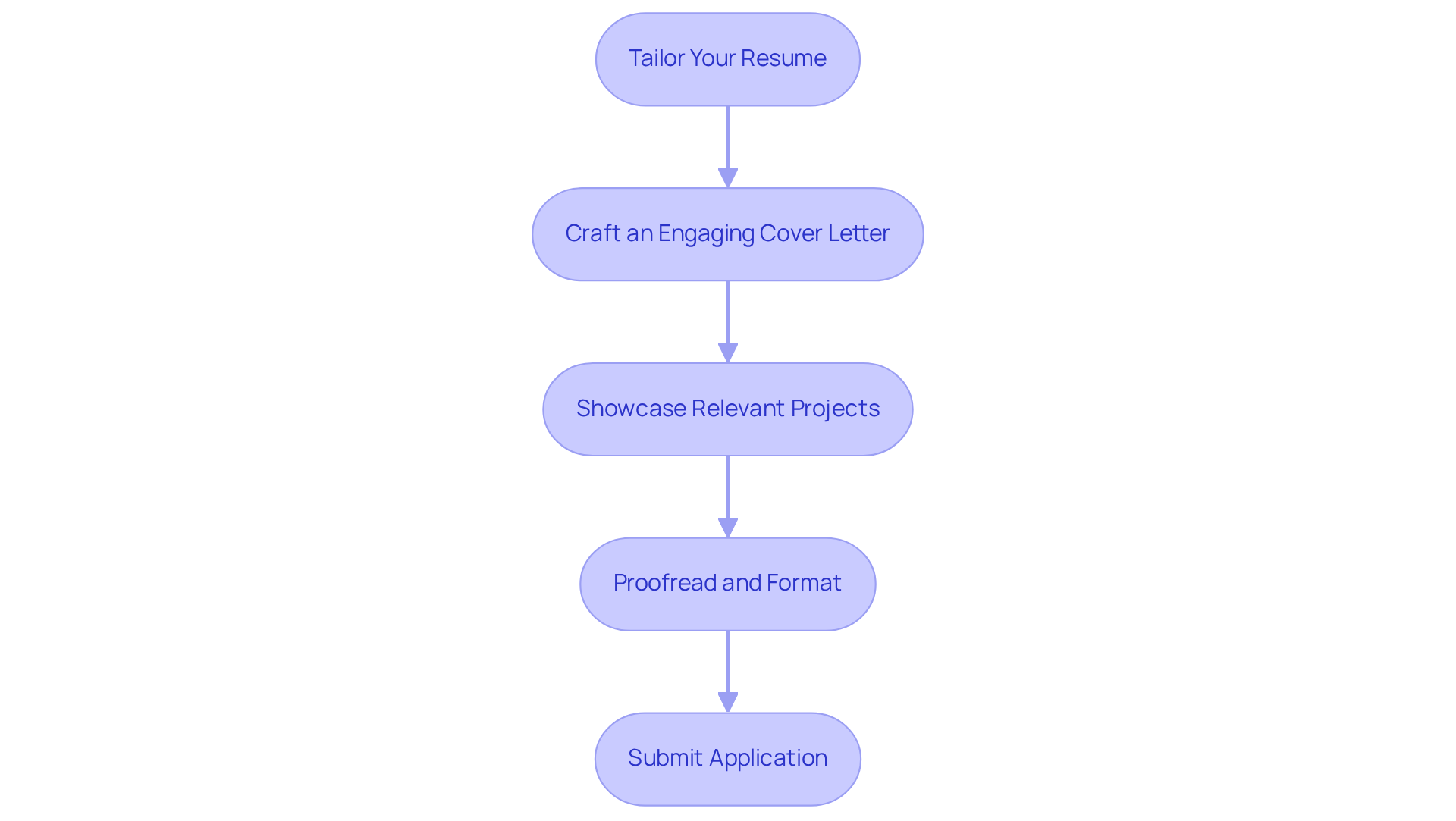 Each box represents a crucial step in customizing your job application. Follow the arrows to see how to enhance your resume and cover letter for better job prospects. Each box represents a crucial step in customizing your job application. Follow the arrows to see how to enhance your resume and cover letter for better job prospects.