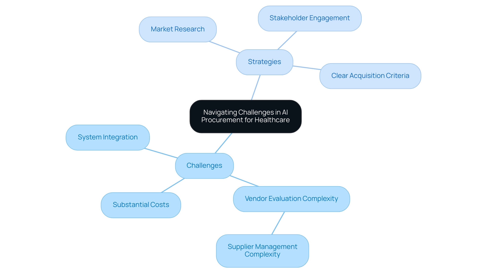 The central node represents the main topic, with branches showing the key challenges and strategies associated with AI procurement in healthcare.