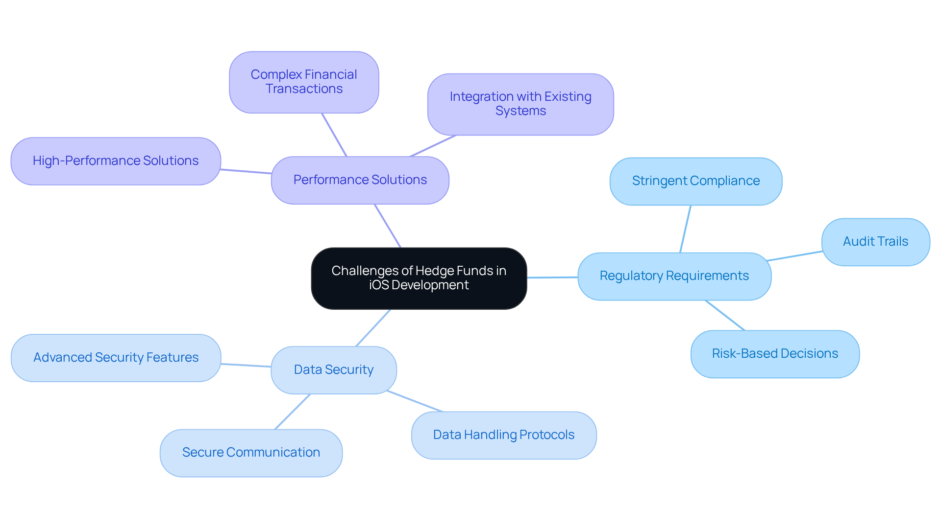 The central node represents the main topic, while the branches show the key challenges. Each sub-branch provides more detail on specific aspects of those challenges, helping you understand the complexities involved.