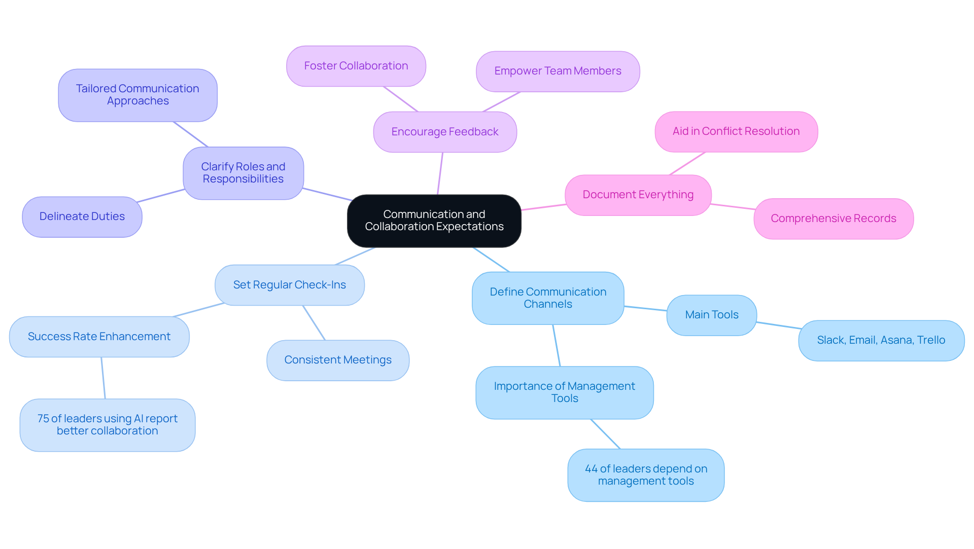 This mindmap starts with the main theme in the center and branches out to show the key areas of focus. Each branch represents a crucial aspect of communication and collaboration, with additional details that explain why each area is important. Follow the branches to see how each part contributes to effective teamwork.