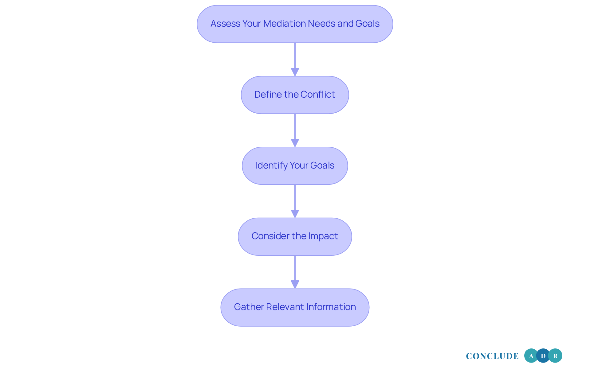 Follow the arrows from the top to the bottom to see how to assess your mediation needs. Each box represents a step in the process, helping you understand what to consider before engaging a mediator.