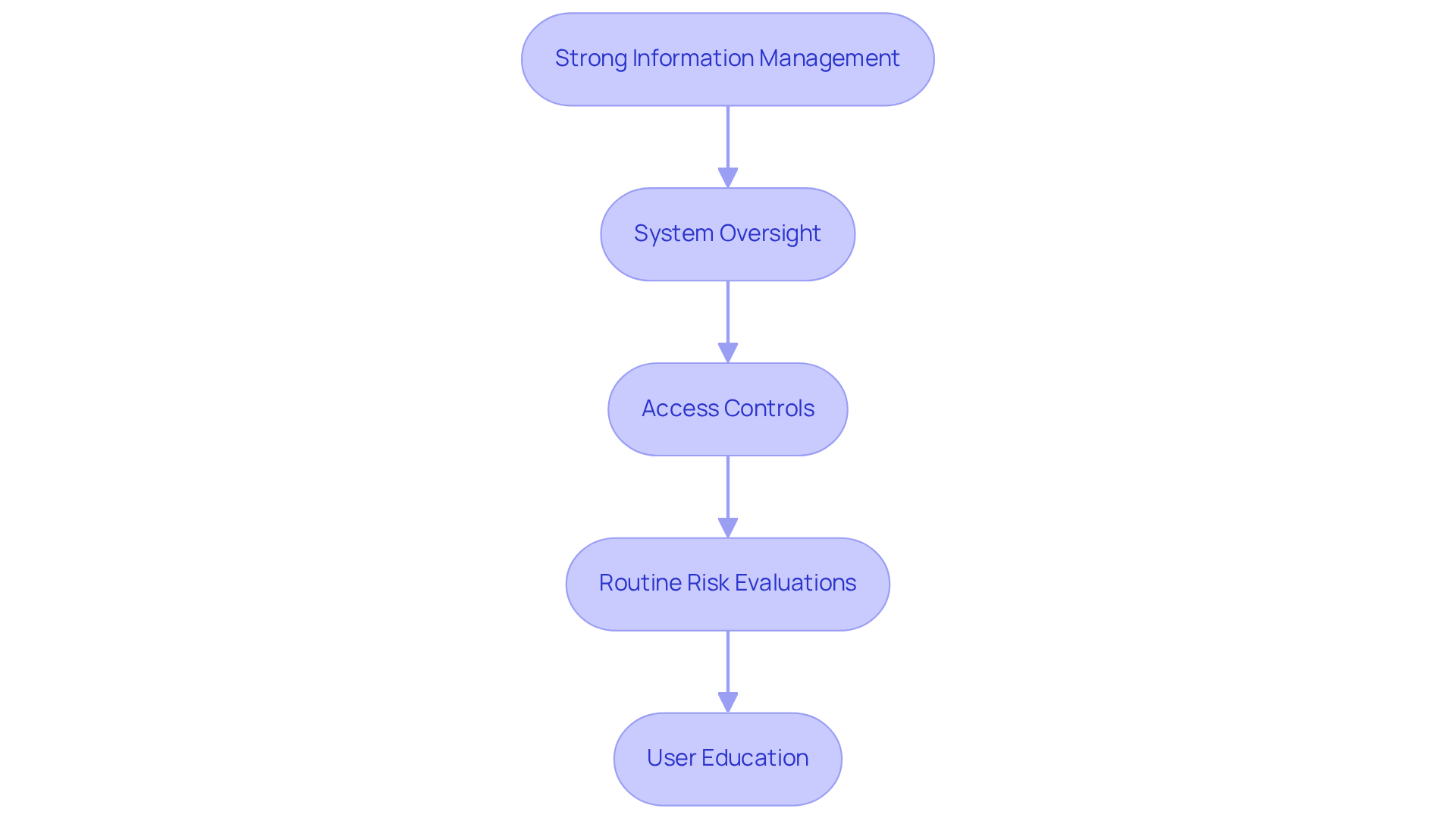 Each box represents a key security measure. Follow the arrows to see the recommended steps organizations should take to protect against AI threats.