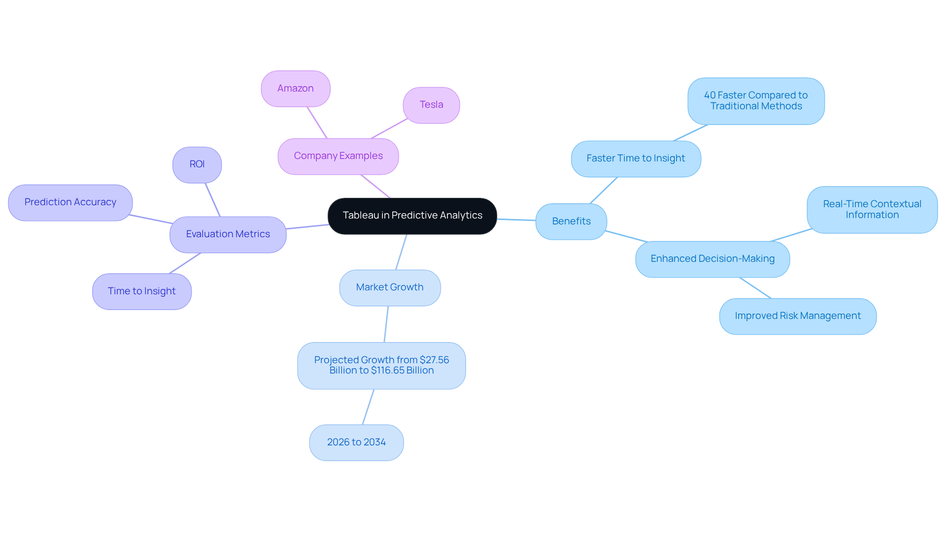 The central node represents Tableau's impact, while branches show the benefits, market trends, metrics for evaluation, and real-world examples. Follow the branches to explore how Tableau enhances predictive analytics.